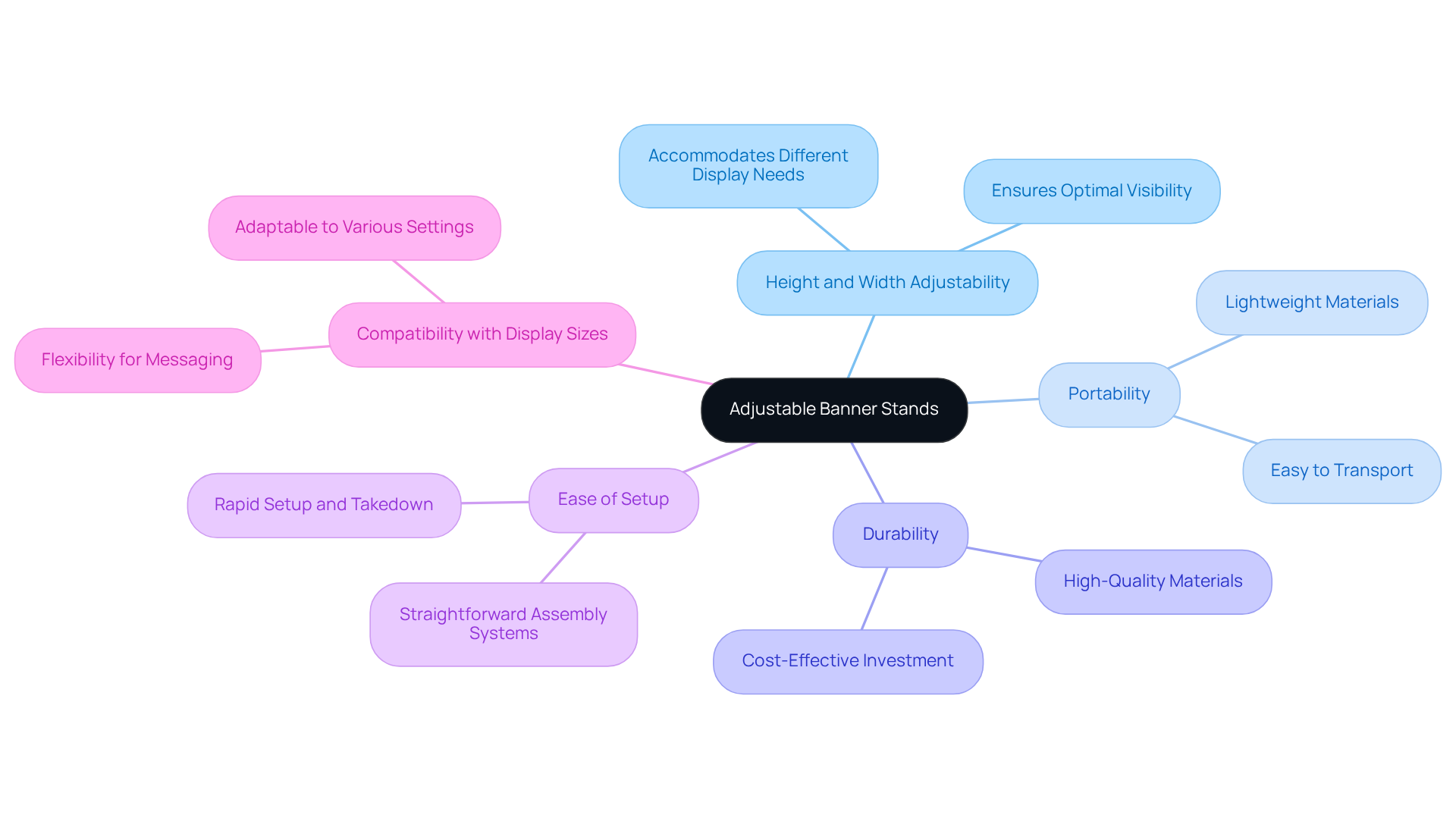 The center represents adjustable banner stands, and each branch shows a key feature. Follow the branches to explore how each feature contributes to the overall effectiveness of these displays. The center represents adjustable banner stands, and each branch shows a key feature. Follow the branches to explore how each feature contributes to the overall effectiveness of these displays.