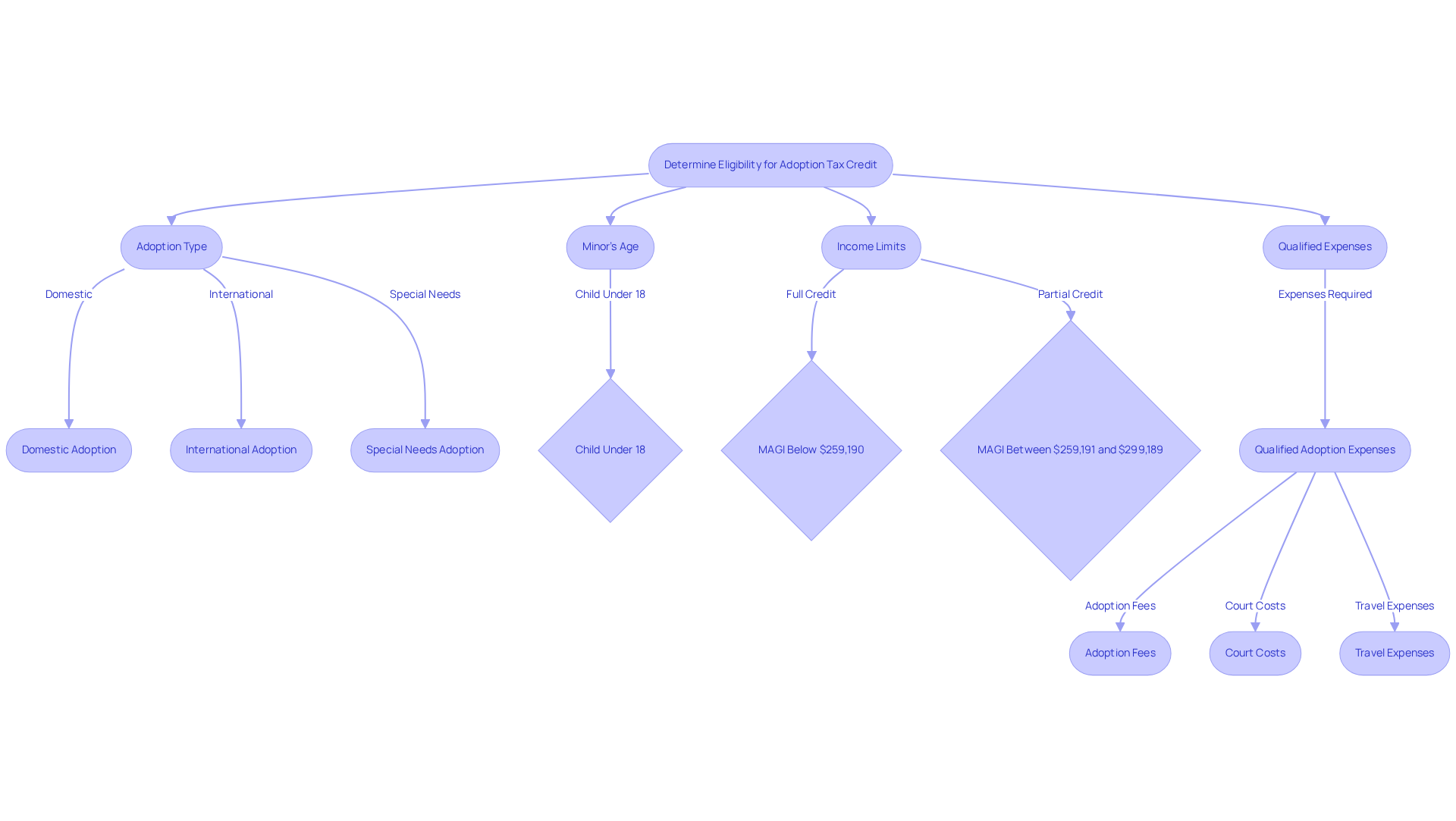 This flowchart guides you through the steps to determine if you qualify for the Adoption Tax Credit. Start at the top and follow the arrows to see what criteria you need to meet. Each box represents a different requirement, and the sub-branches provide more details about what that requirement entails. This flowchart guides you through the steps to determine if you qualify for the Adoption Tax Credit. Start at the top and follow the arrows to see what criteria you need to meet. Each box represents a different requirement, and the sub-branches provide more details about what that requirement entails.