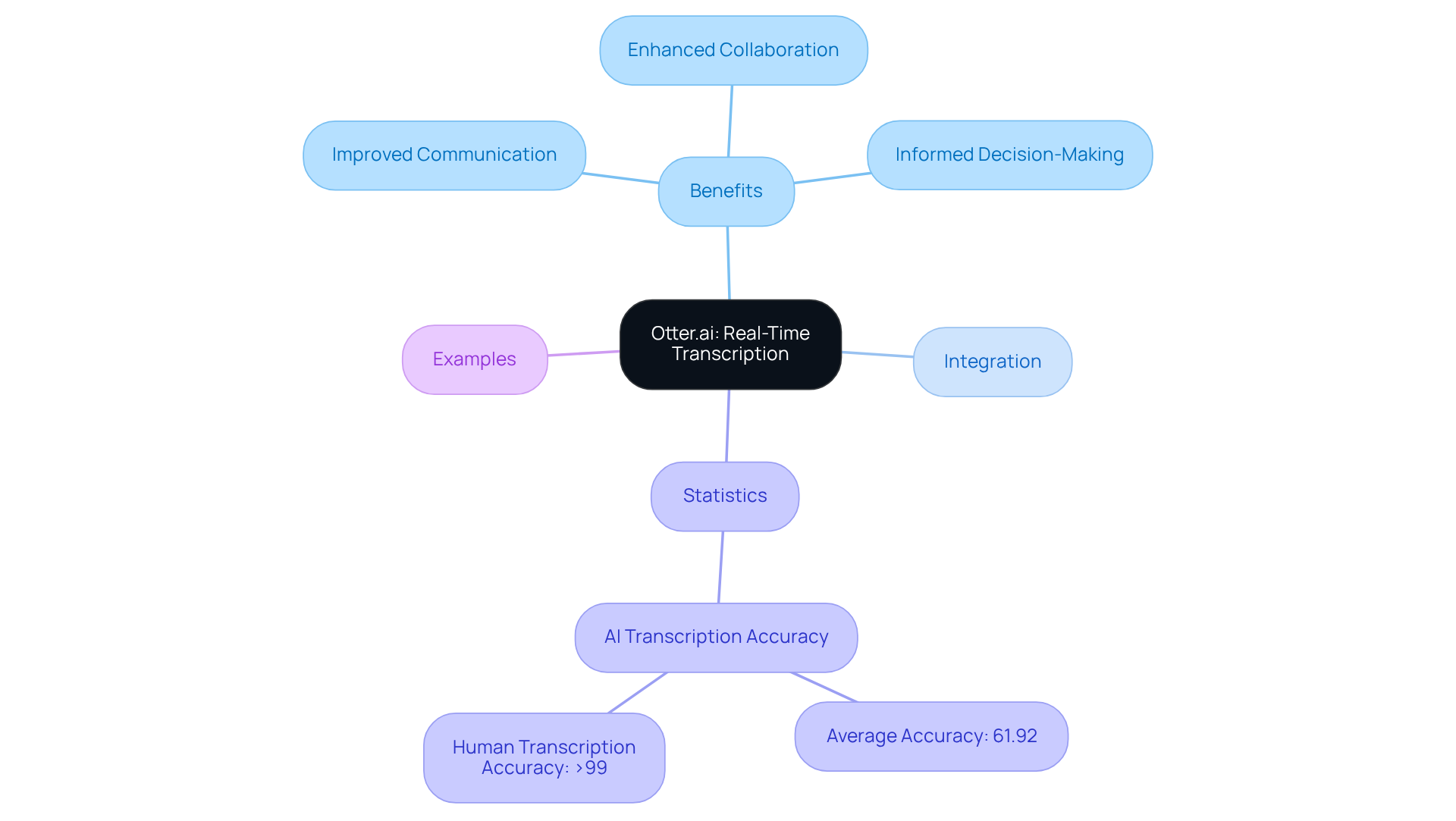 The central node represents Otter.ai, and the branches show its various benefits and features. Each color-coded branch helps you see how Otter.ai contributes to better communication and collaboration.
