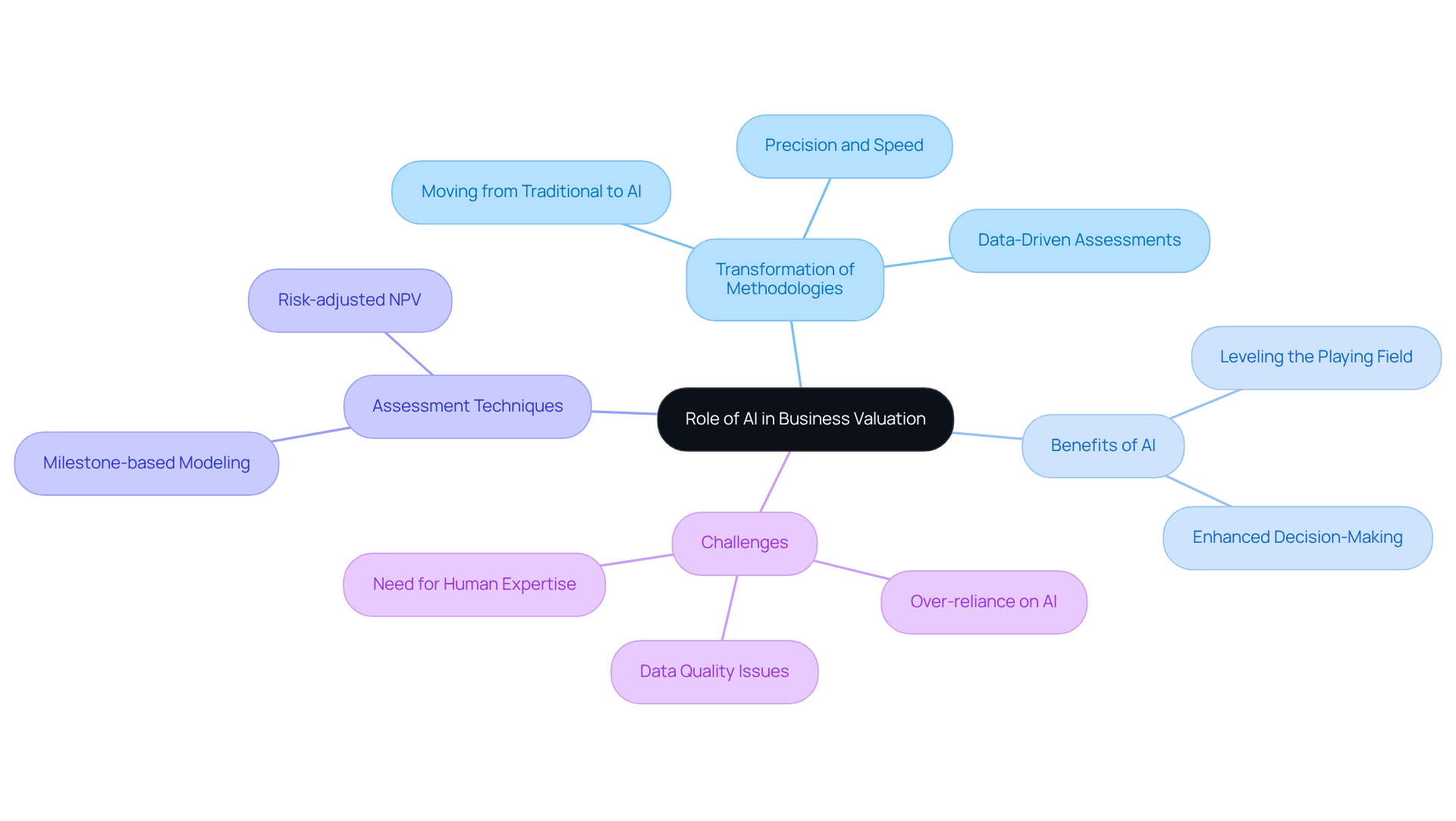 This mindmap illustrates how AI is changing the way businesses are valued. Start at the center with the main idea, then follow the branches to explore how methodologies are transforming, the benefits of using AI, specific assessment techniques, and the challenges faced. Each branch represents a key aspect of the discussion, making it easy to understand the interconnectedness of these ideas. This mindmap illustrates how AI is changing the way businesses are valued. Start at the center with the main idea, then follow the branches to explore how methodologies are transforming, the benefits of using AI, specific assessment techniques, and the challenges faced. Each branch represents a key aspect of the discussion, making it easy to understand the interconnectedness of these ideas.