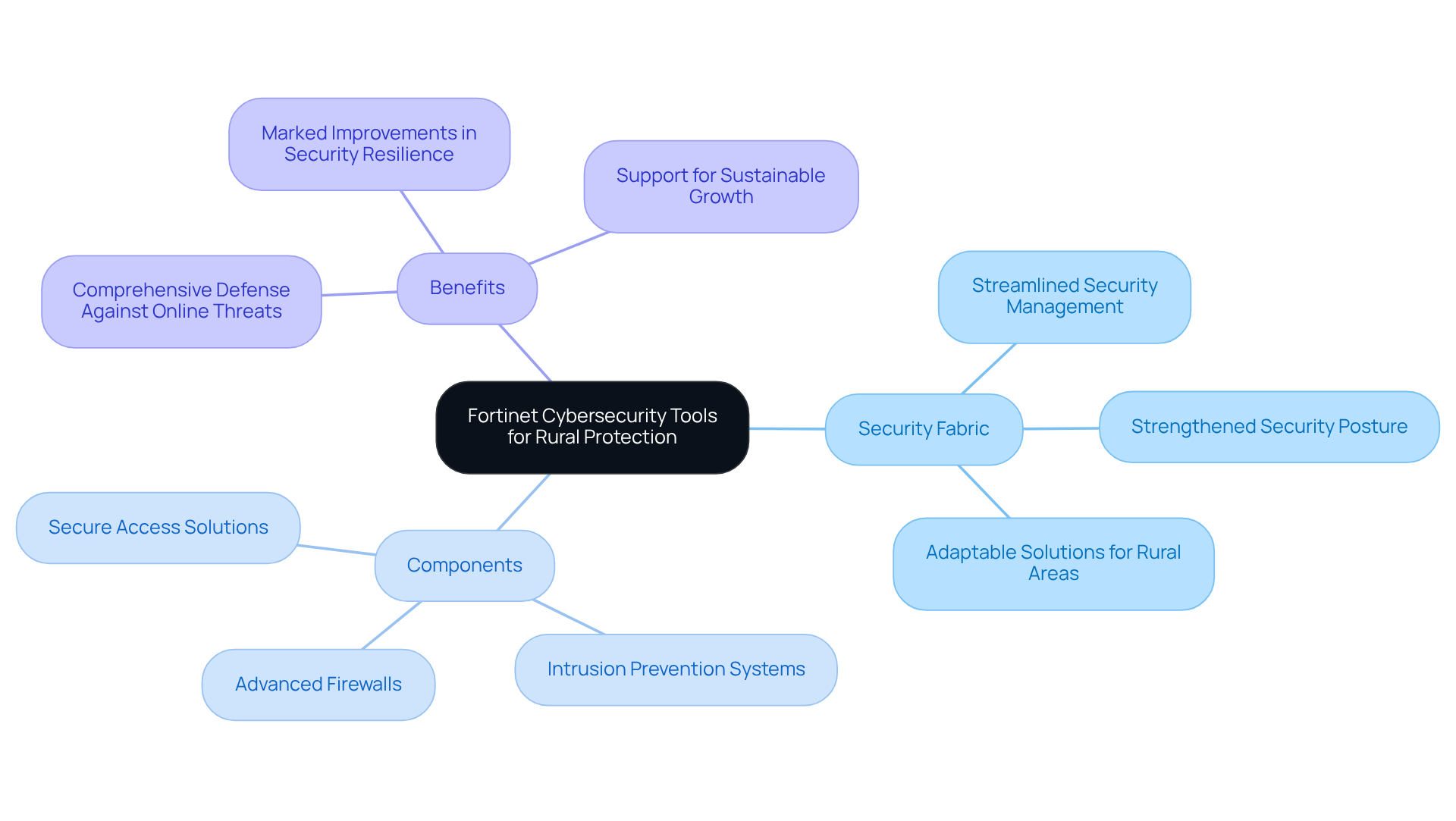 This mindmap shows how Fortinet's cybersecurity tools are structured. Start at the center with the main topic, then follow the branches to explore the different components and benefits of their solutions tailored for rural businesses.