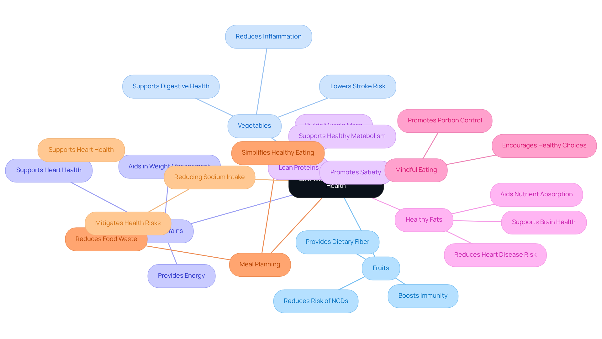 The central node represents the overall goal of a balanced diet. Each branch shows a food group, and the sub-branches highlight the benefits and importance of including these foods in your diet for better health.