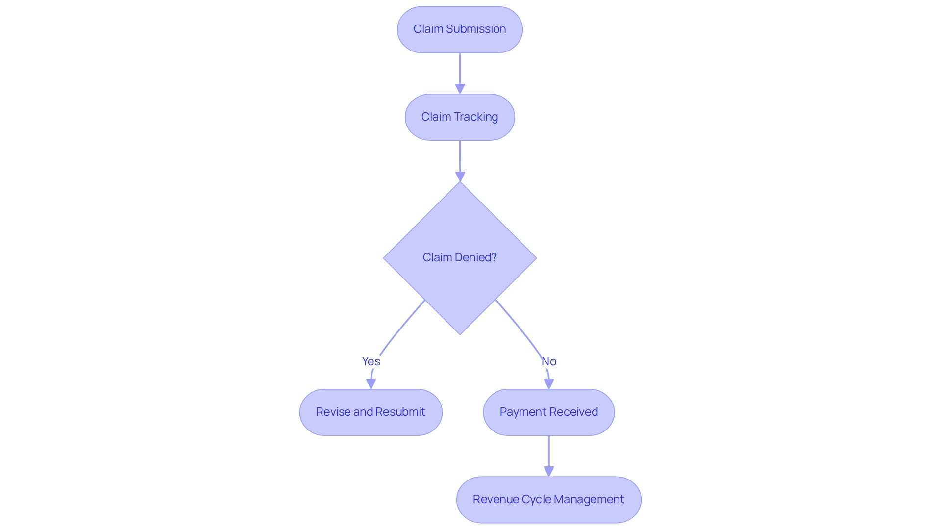 This flowchart shows the steps involved in the medical billing process. Start at the top with claim submission, follow the arrows to see how claims are tracked, and what happens if a claim is denied. The goal is to ensure timely payments and safeguard revenue. This flowchart shows the steps involved in the medical billing process. Start at the top with claim submission, follow the arrows to see how claims are tracked, and what happens if a claim is denied. The goal is to ensure timely payments and safeguard revenue.