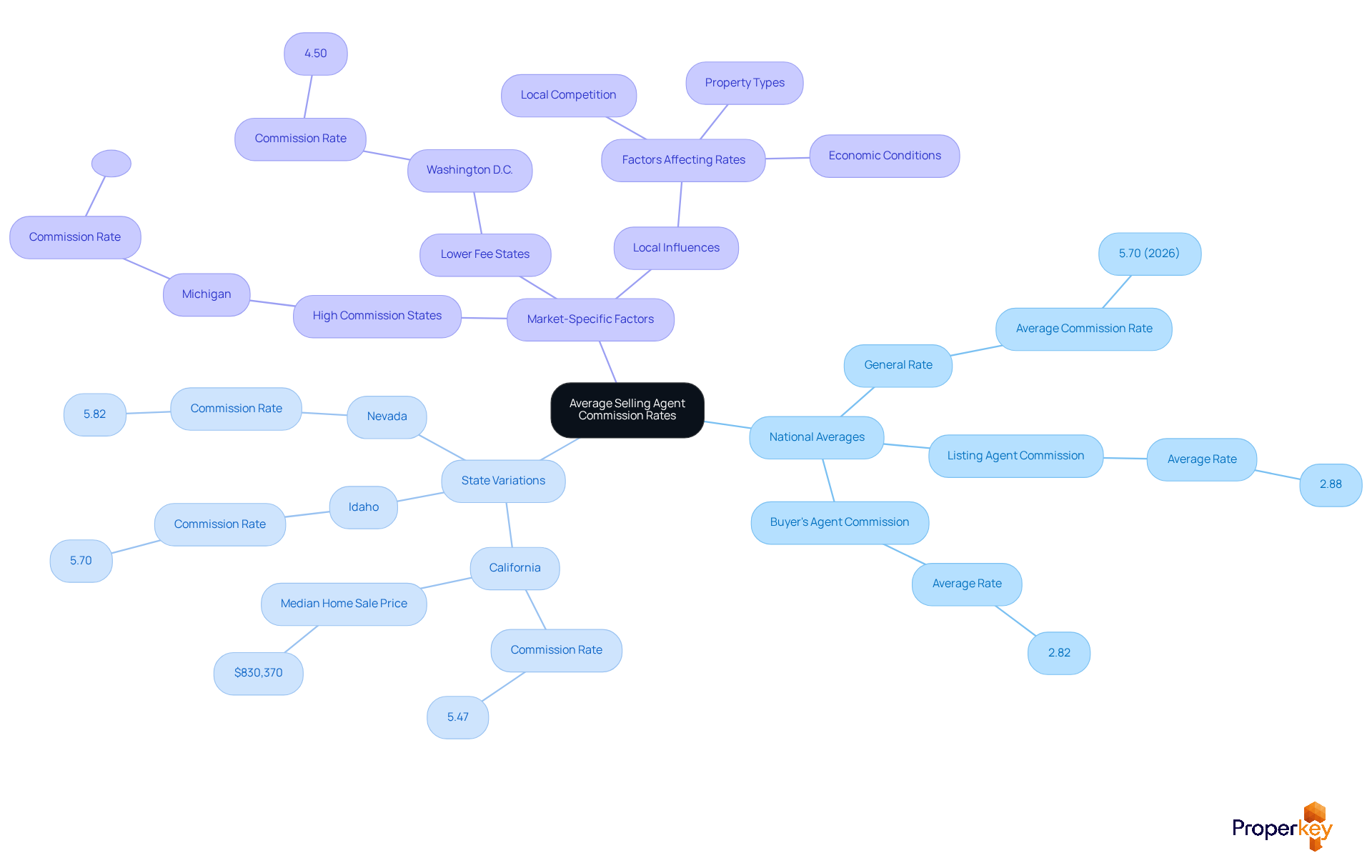This mindmap starts with the central theme of average commission rates and branches out into national averages, specific state rates, and market factors. Each branch provides insights into how commissions vary, helping you understand the landscape of real estate commissions better. This mindmap starts with the central theme of average commission rates and branches out into national averages, specific state rates, and market factors. Each branch provides insights into how commissions vary, helping you understand the landscape of real estate commissions better.