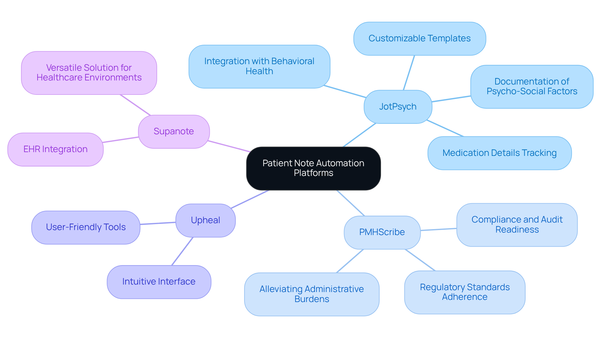 The central node represents the main topic, while each branch shows a different platform. The sub-branches highlight the unique features of each platform, helping you understand what makes them special.