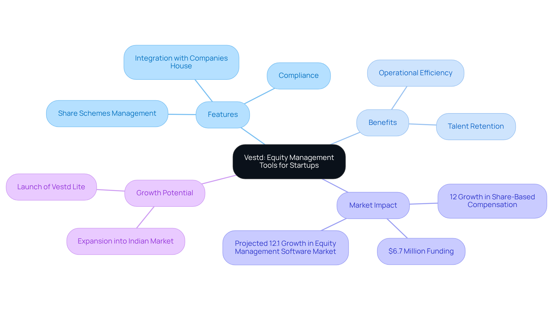 This mindmap breaks down how Vestd supports startups in managing equity. The central idea is Vestd, with branches showing its features, benefits, and the broader market context, helping you see how everything connects. This mindmap breaks down how Vestd supports startups in managing equity. The central idea is Vestd, with branches showing its features, benefits, and the broader market context, helping you see how everything connects.
