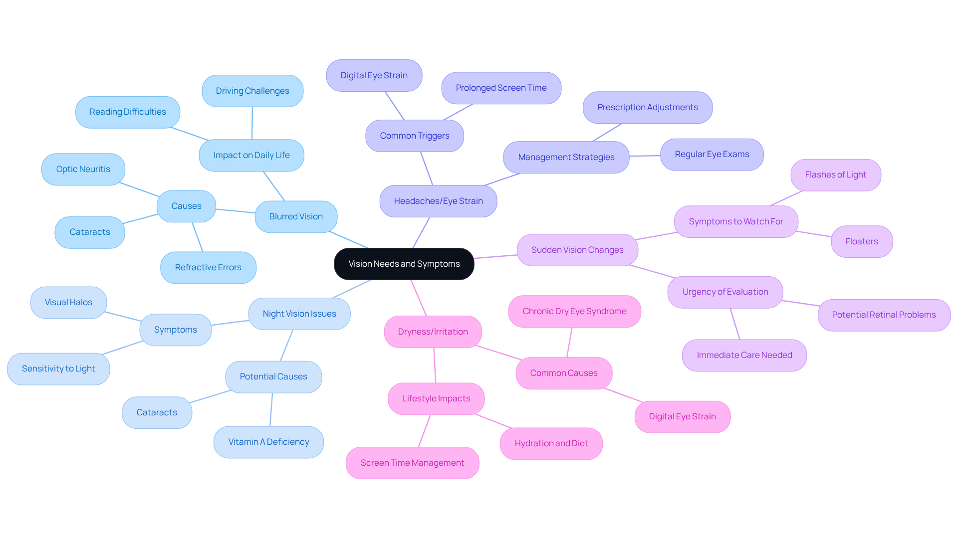 This mindmap helps you explore various symptoms related to vision issues. Start at the center with 'Vision Needs and Symptoms', then follow the branches to see specific symptoms and how they might affect your daily life. Each color represents a different symptom, making it easy to identify and understand your vision concerns.