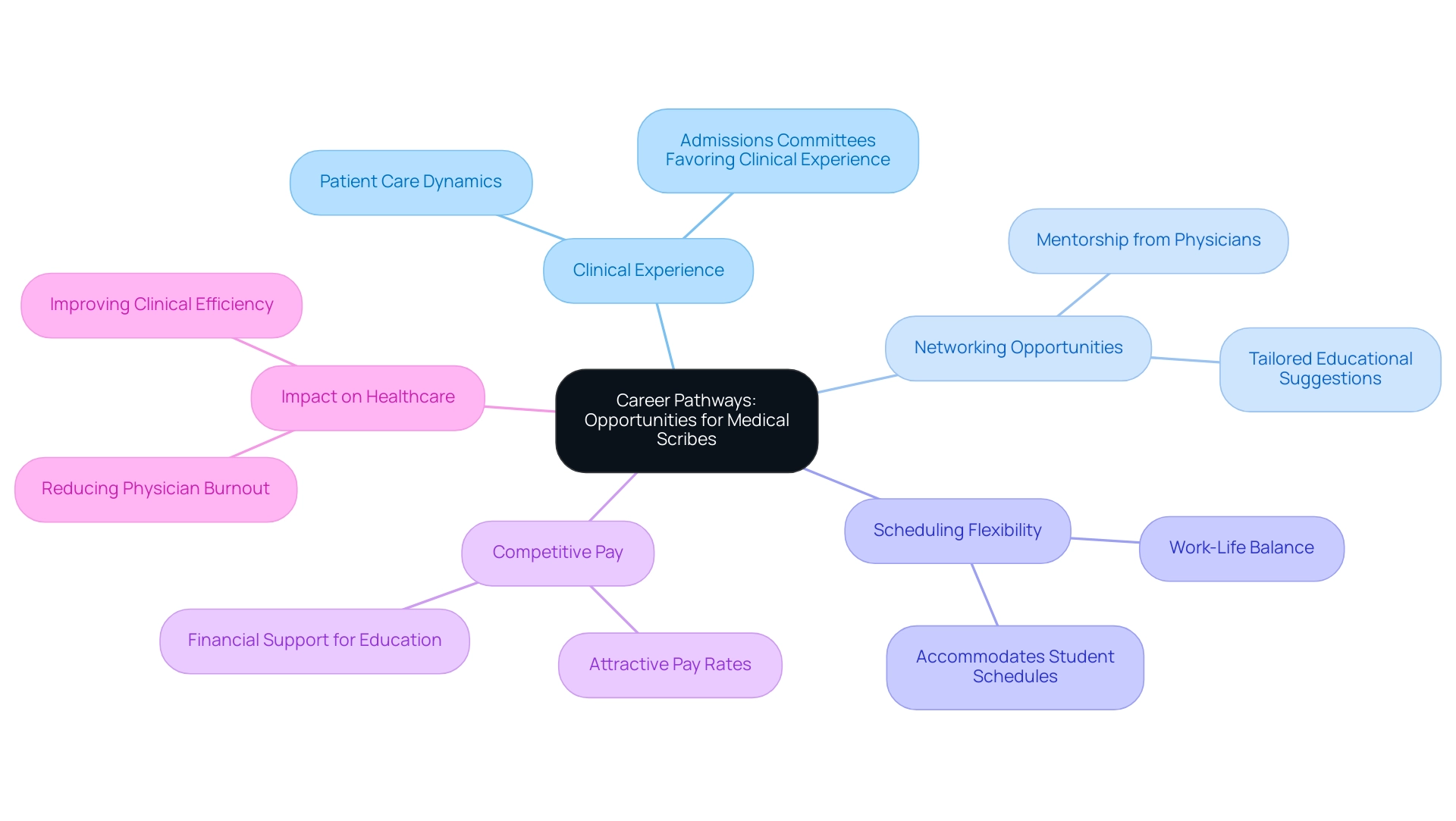The central node represents the overall theme, with branches illustrating the key benefits and opportunities associated with being a healthcare assistant.