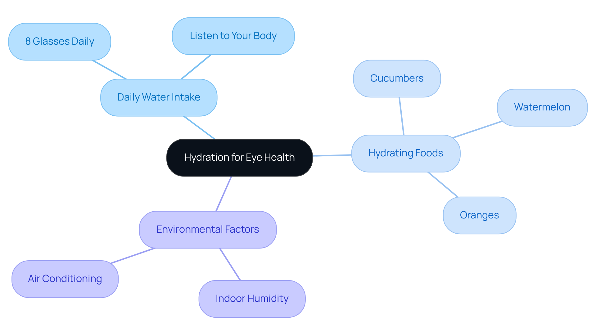 This mindmap illustrates how hydration impacts eye health. Start at the center with the main idea, then explore the branches to see daily water intake, foods that help, and environmental tips. Each branch shows how these elements contribute to keeping your eyes comfortable and clear.