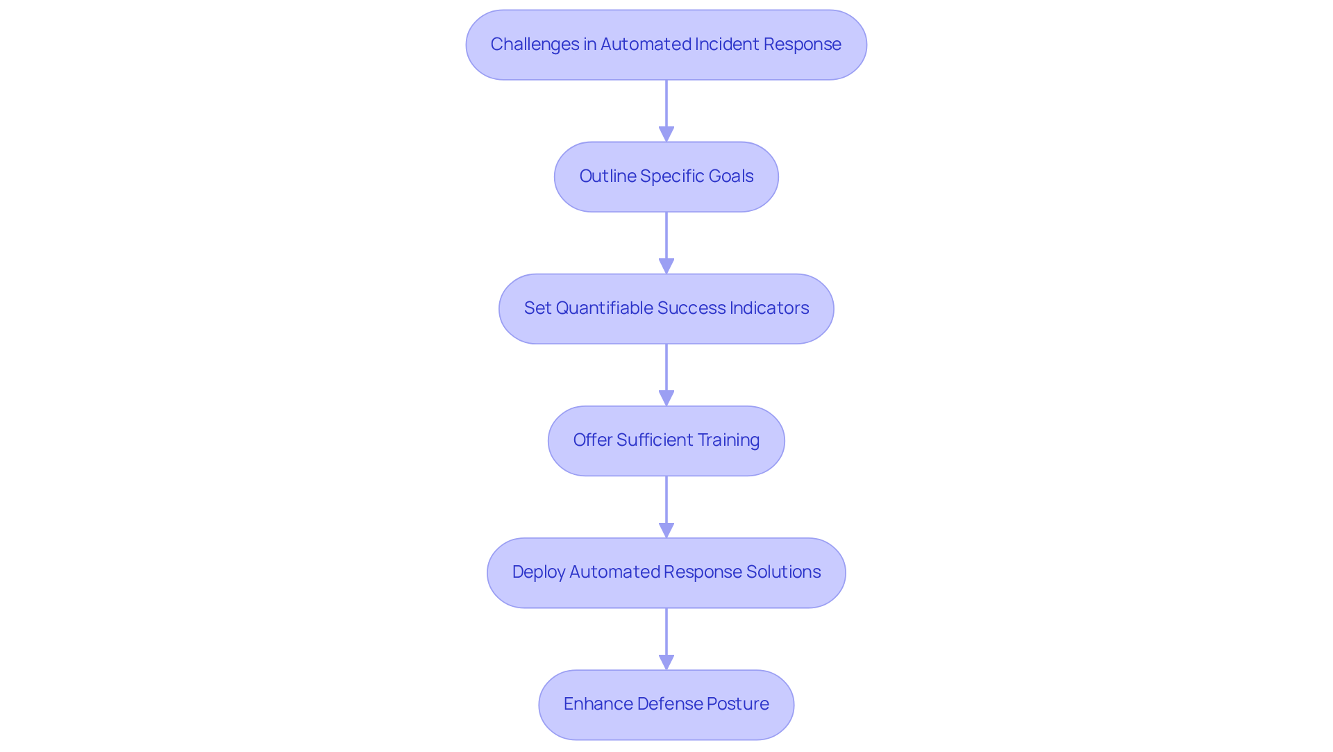 This flowchart shows the steps to overcome challenges in implementing automated incident response. Start with the challenges, then follow the arrows to see the strategic actions organizations should take.