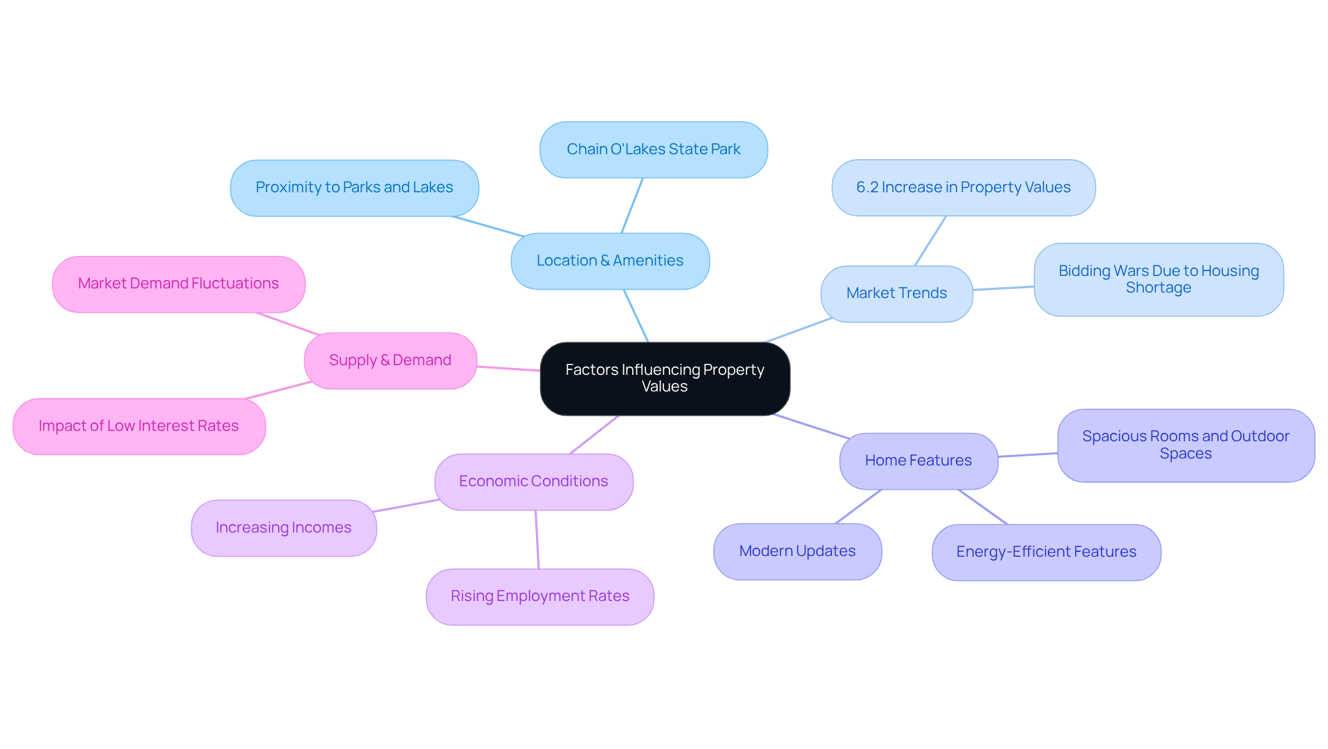 The central node represents the overall topic of property values, while the branches show the main factors that affect these values. Each sub-branch provides specific examples or details related to each factor, helping you see how they all connect. The central node represents the overall topic of property values, while the branches show the main factors that affect these values. Each sub-branch provides specific examples or details related to each factor, helping you see how they all connect.
