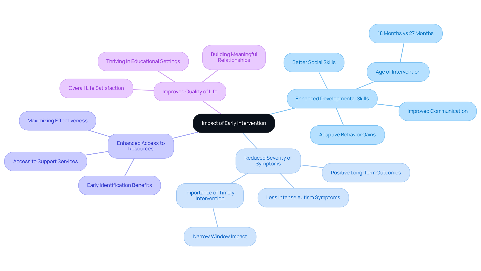 The central node represents the overall impact of early intervention, while each branch shows a specific benefit. Follow the branches to see how each benefit contributes to better outcomes for children at risk for autism.