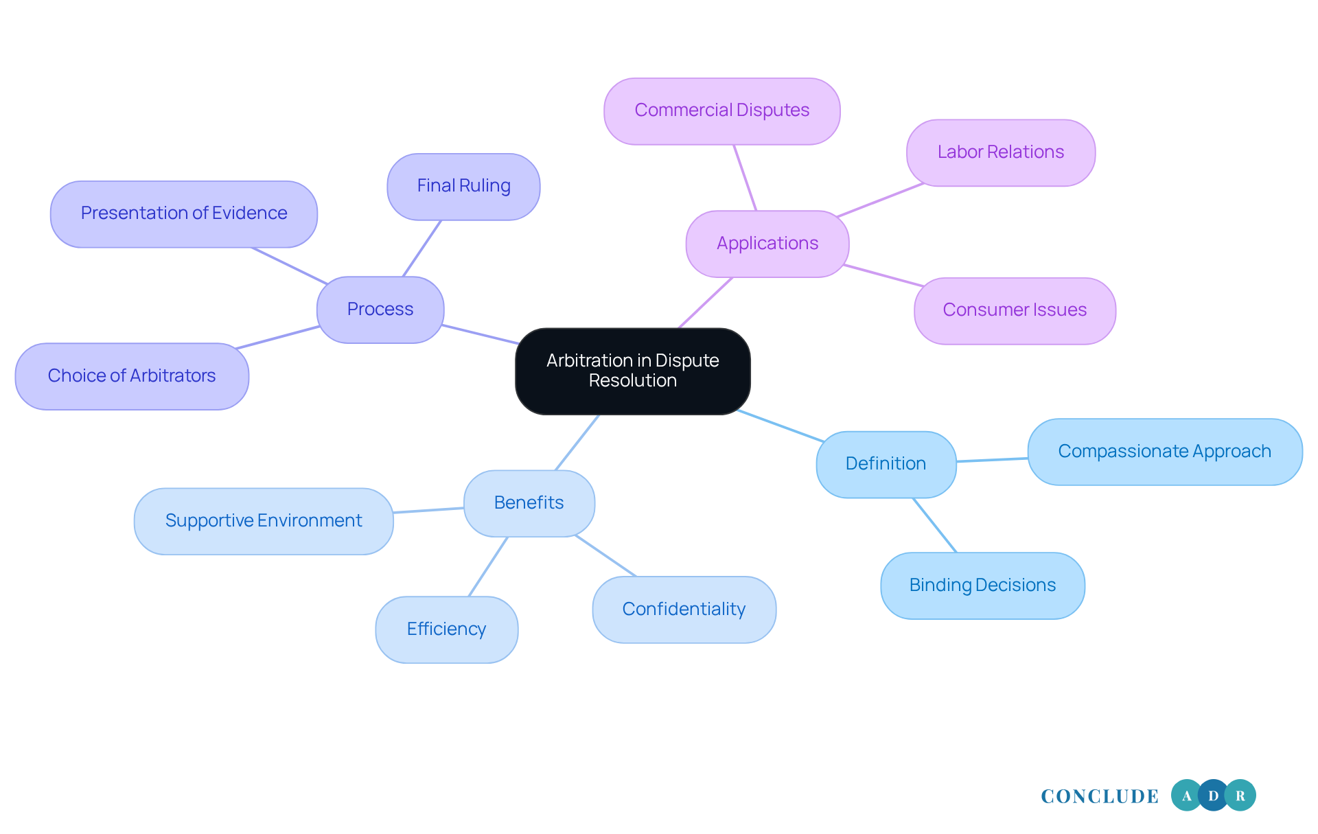 Start at the center with the main idea of arbitration, then follow the branches to see its definition, benefits, process, and where it's commonly applied.