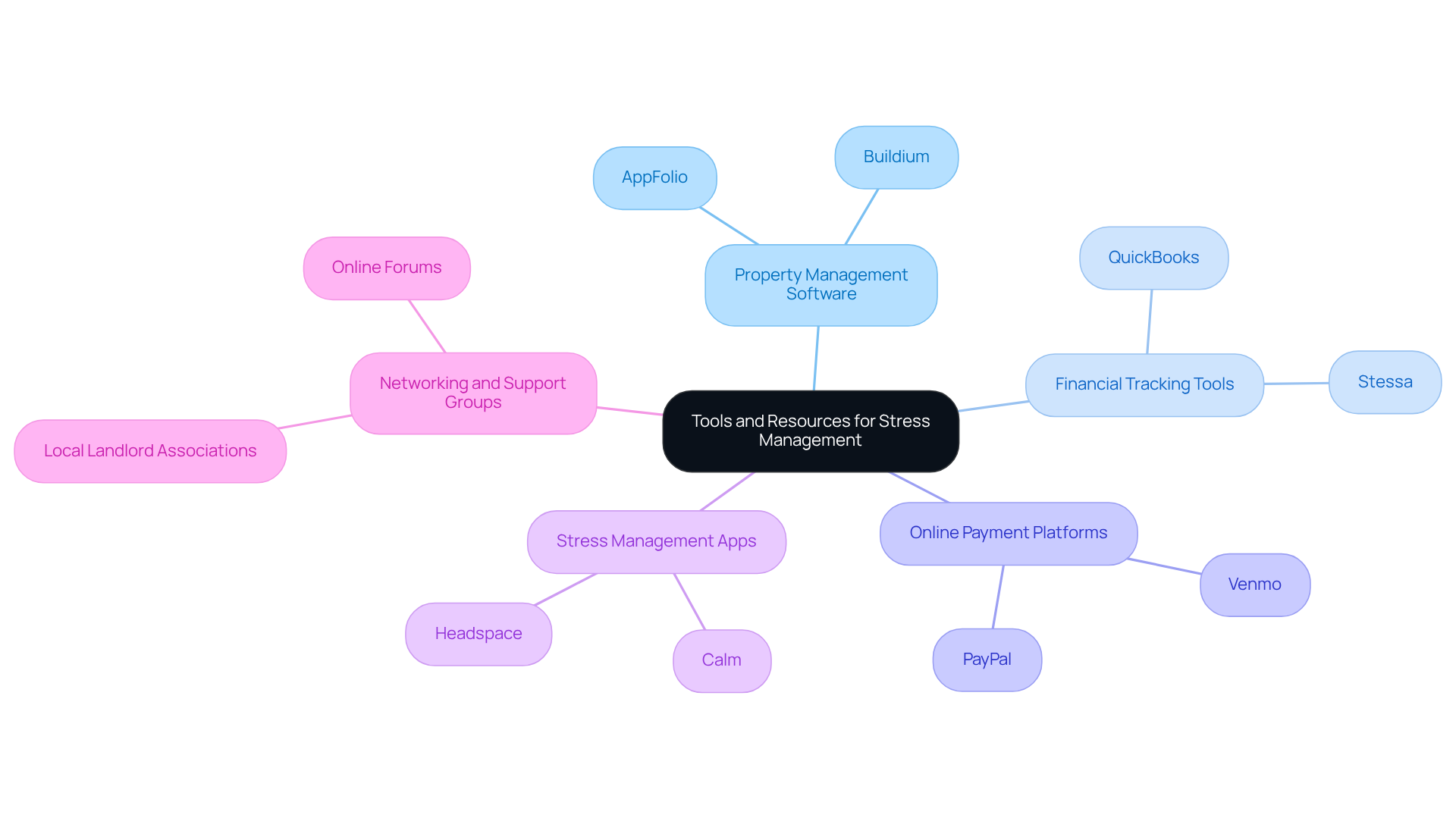 The center shows the main topic, and each branch represents a category of tools. Follow the branches to see specific examples that can help reduce stress in property management.