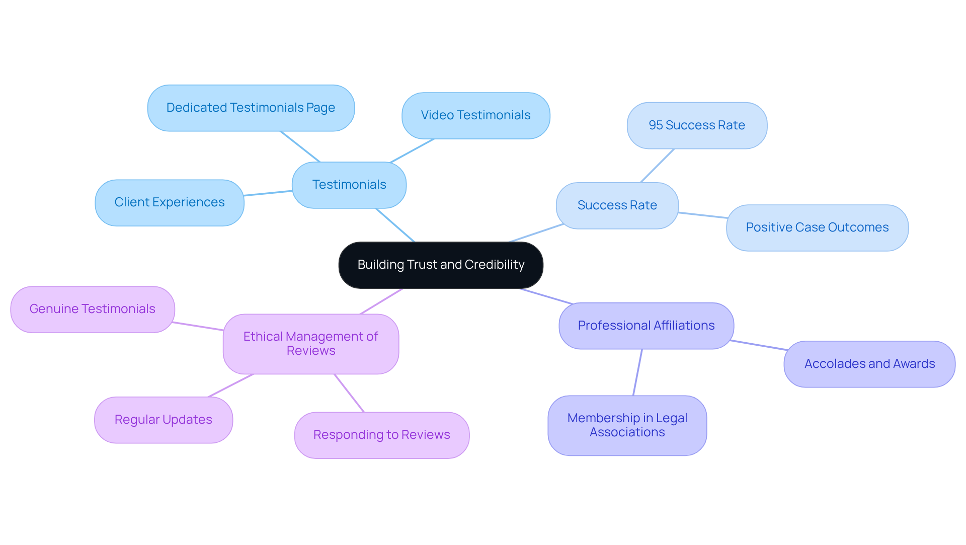 The central node represents the main goal of building trust, while the branches show different ways to achieve this. Each branch highlights a specific trust signal, making it easy to understand how they work together to enhance credibility.