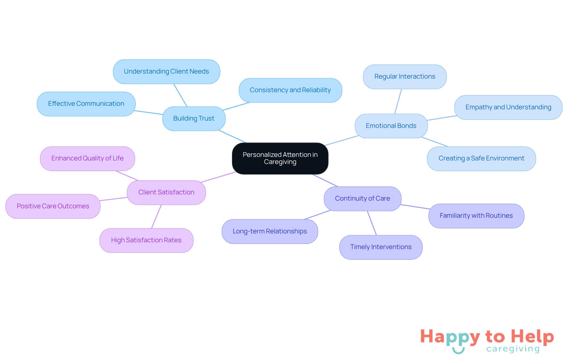 The central idea is personalized attention, with branches showing how it relates to trust, emotional connections, and client satisfaction. Each branch represents a key aspect of caregiving that contributes to building strong relationships.