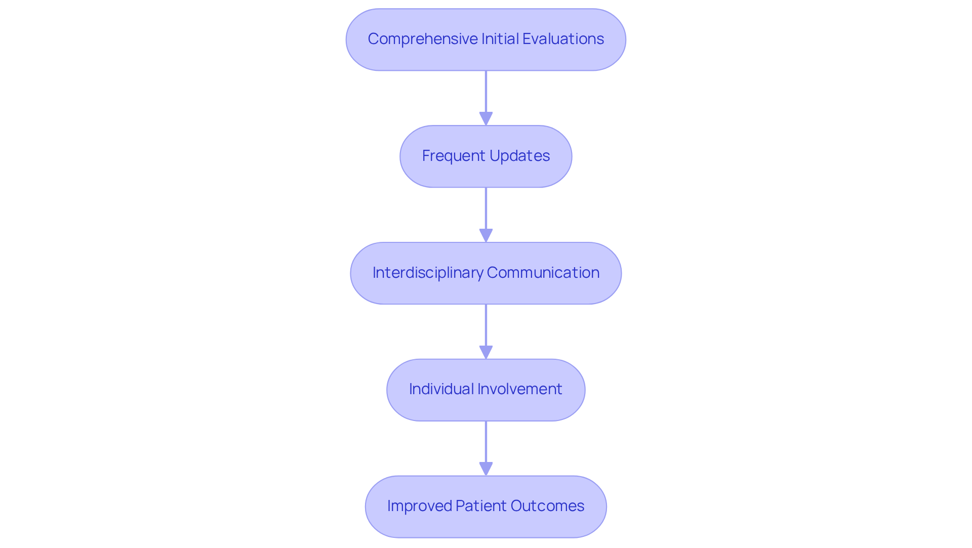 Each box represents a crucial step in the process of ensuring continuity of care. Follow the arrows to see how each step builds on the previous one, leading to better patient outcomes.