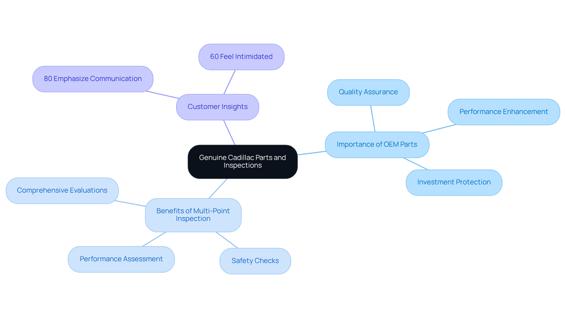 This mindmap illustrates how genuine Cadillac parts and thorough inspections contribute to vehicle performance and customer satisfaction. Each branch represents a key aspect of the topic, helping you understand the relationships and importance of each element.