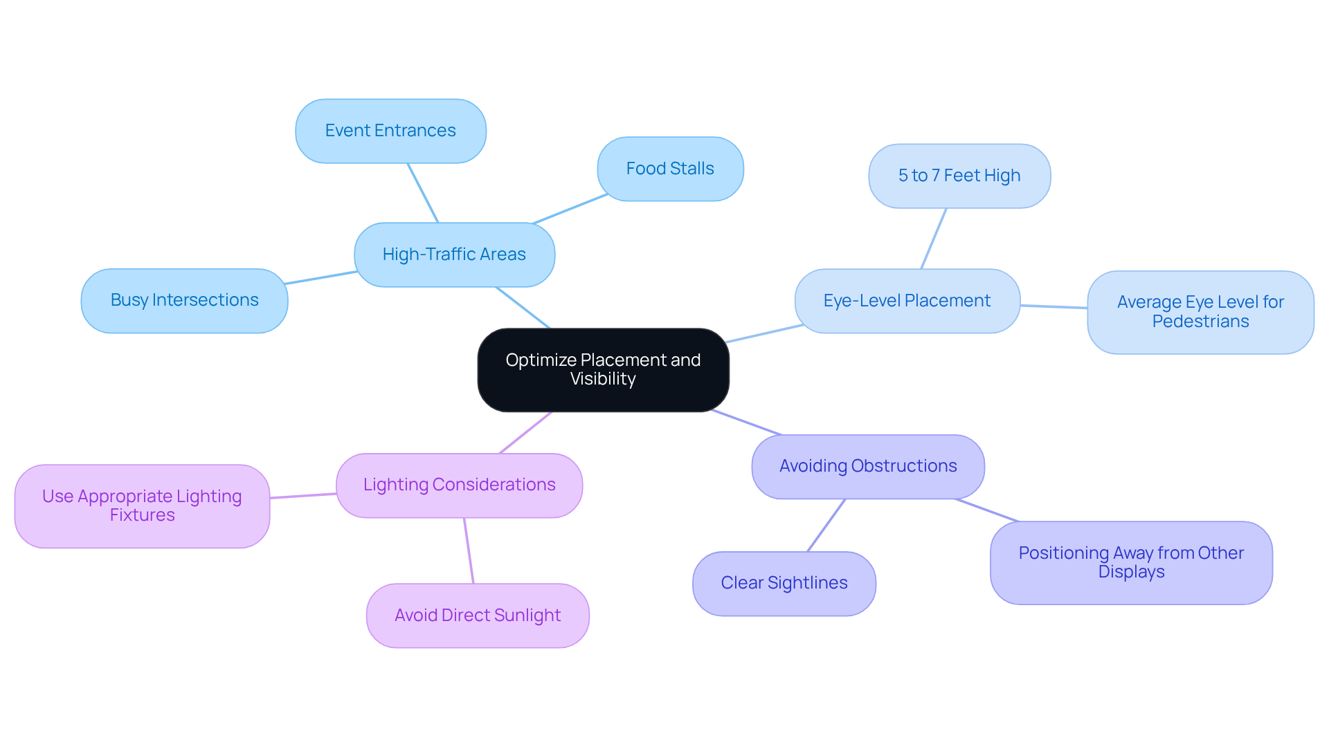 The central idea is about improving banner visibility, and each branch represents a strategy to achieve that. Follow the branches to explore specific tips and insights related to each strategy.
