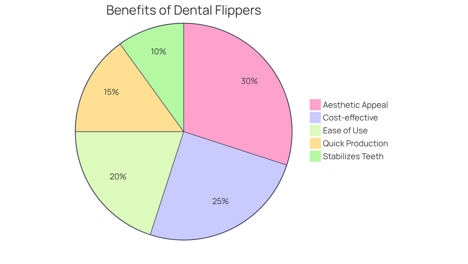 Each slice of the pie represents a reason why adults choose dental flippers. The larger the slice, the more people prefer that benefit. For example, the blue slice shows 30% for aesthetics, highlighting that many choose this option to enhance their smile. Each slice of the pie represents a reason why adults choose dental flippers. The larger the slice, the more people prefer that benefit. For example, the blue slice shows 30% for aesthetics, highlighting that many choose this option to enhance their smile.