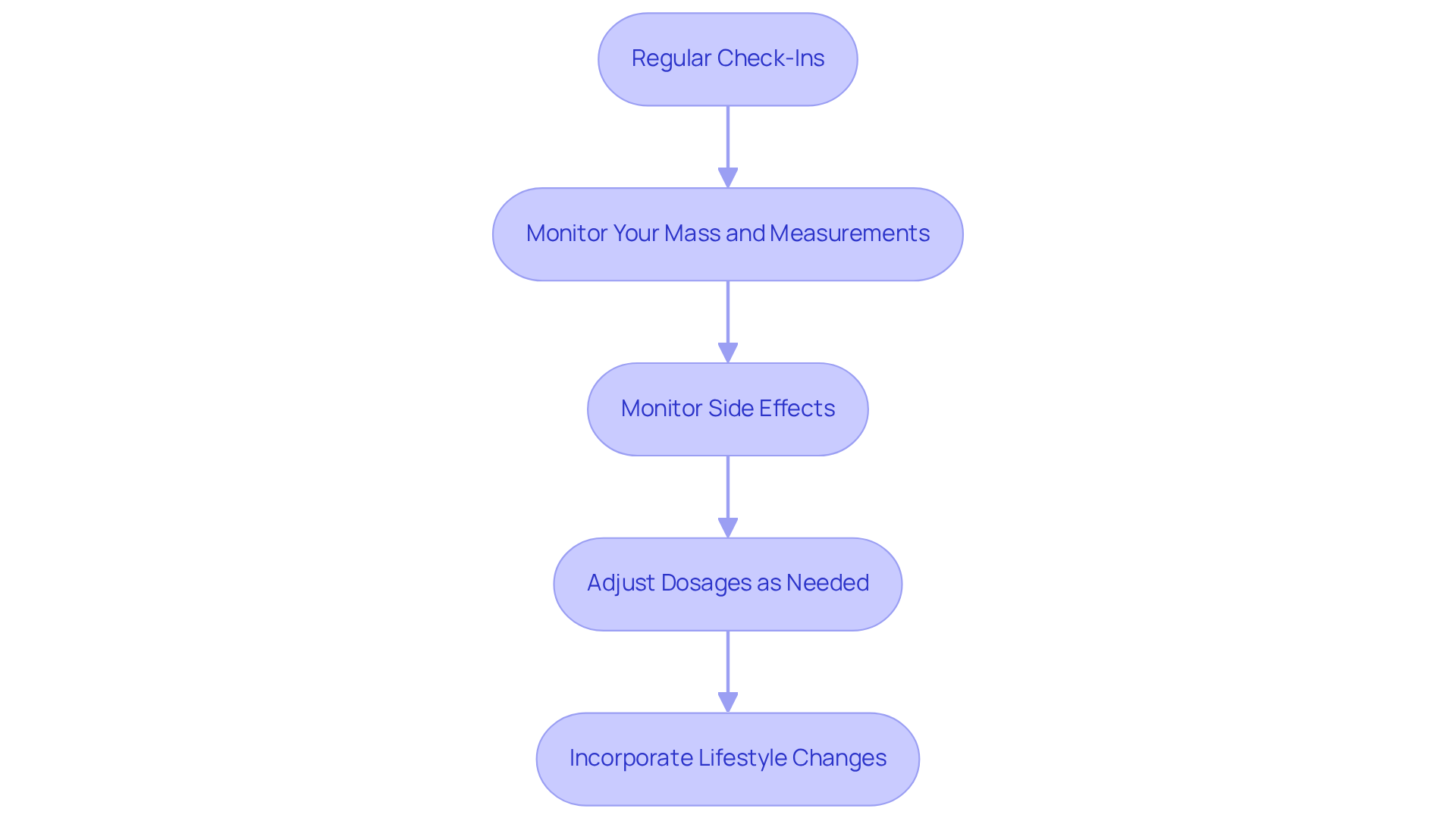 Each box represents a crucial step in managing your treatment. Follow the arrows to see how each action leads to the next, helping you stay on track for better health. Each box represents a crucial step in managing your treatment. Follow the arrows to see how each action leads to the next, helping you stay on track for better health.