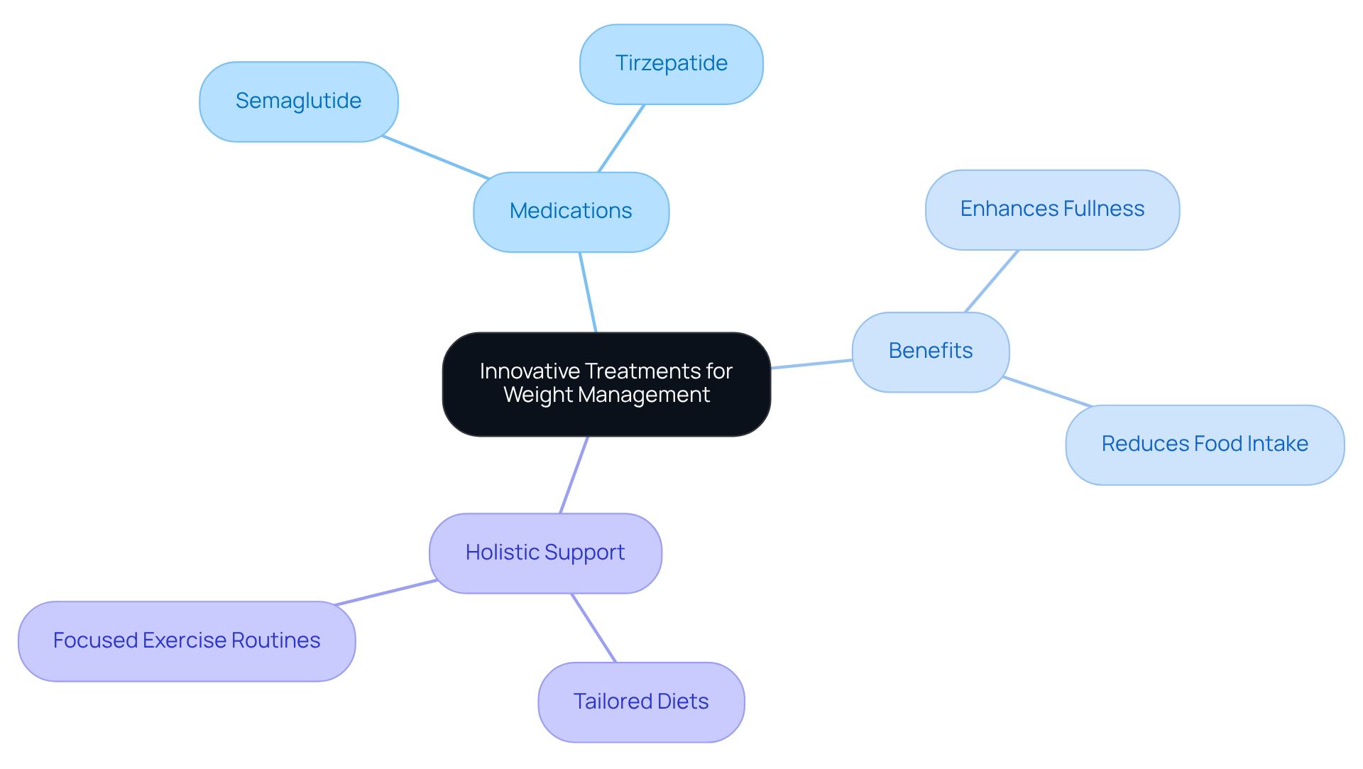 Start at the center with the main theme of innovative treatments, then explore the branches to see the specific medications, their benefits, and the holistic support offered. Each branch represents a key aspect of the weight management journey.