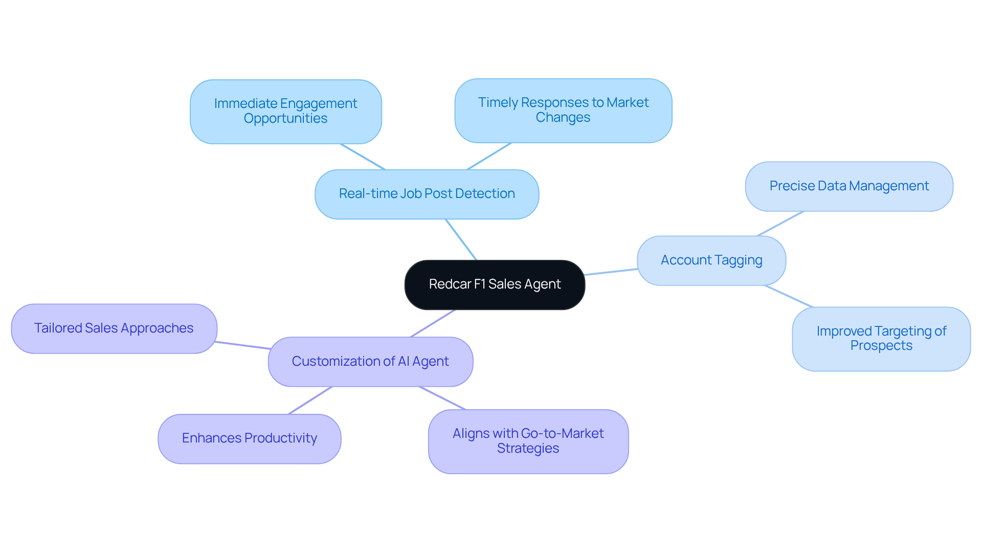 The center shows the main platform, and each branch represents a key feature. Follow the branches to see how each feature contributes to better sales processes.