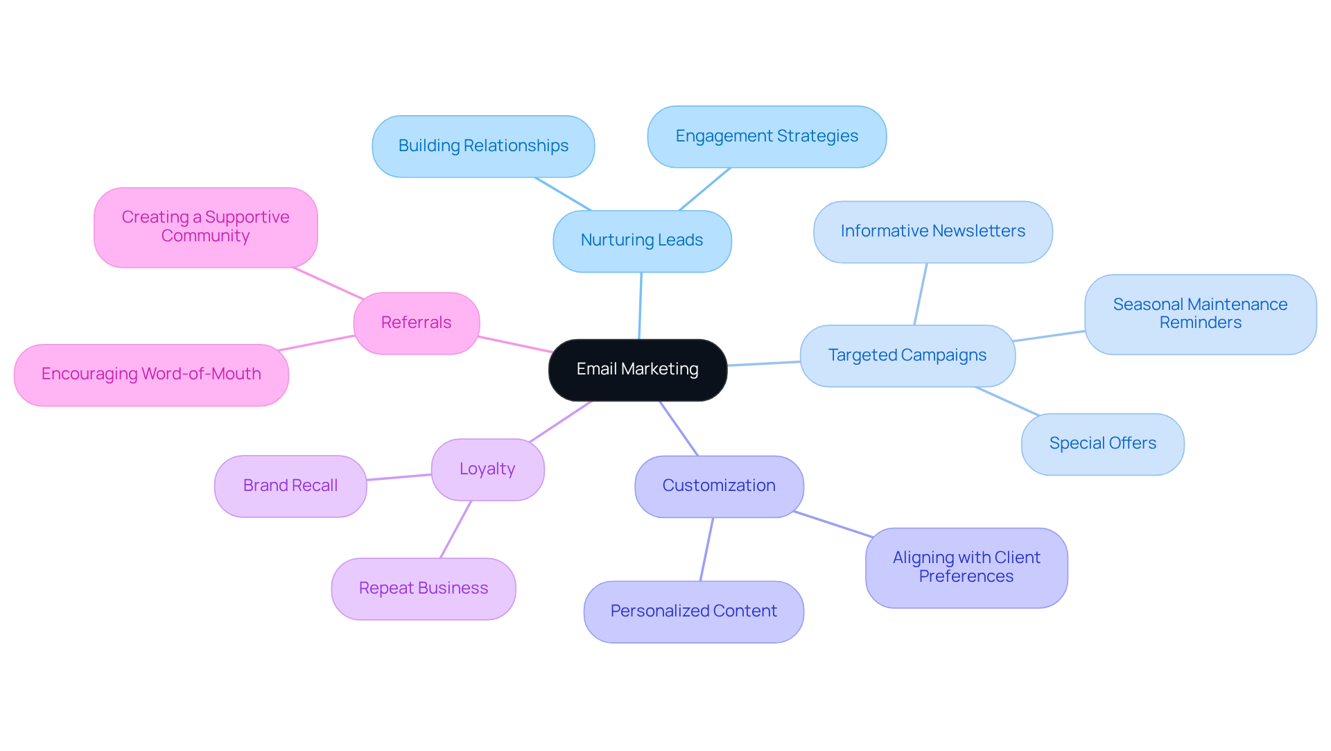 Start with 'Email Marketing' in the center. Each branch shows how different strategies support lead nurturing and repeat business—follow the branches to explore each concept further.