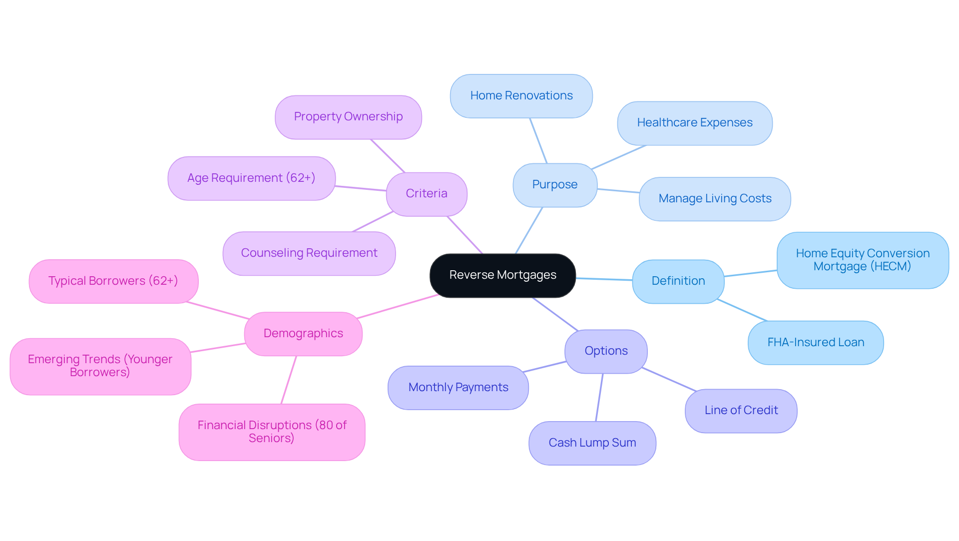 This mindmap illustrates the key components of reverse mortgages. Start at the center with the definition, then explore the purpose and options available to retirees. Each branch represents a different aspect, helping you see how they connect and support the overall understanding of reverse mortgages.