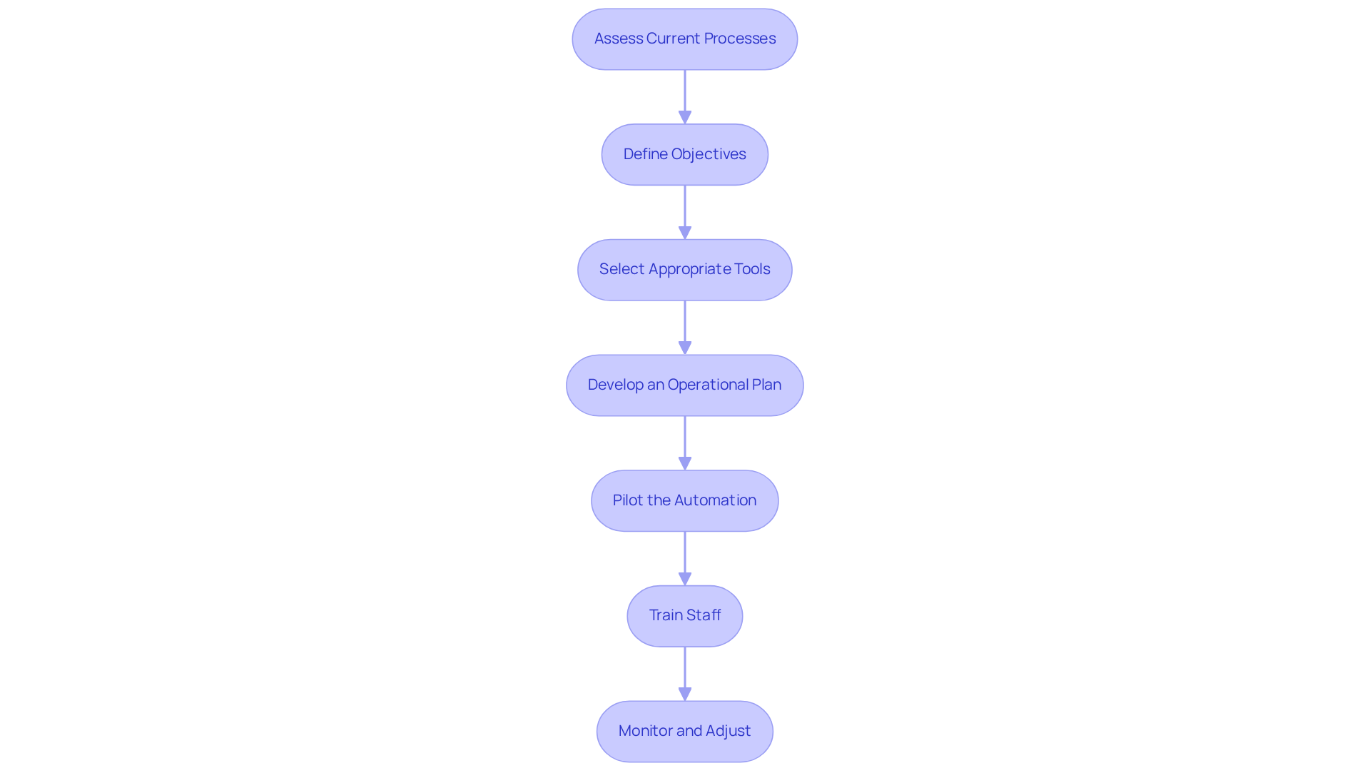 Each box represents a crucial step in the automation journey. Follow the arrows to see how each step builds on the previous one, guiding you through the implementation process. Each box represents a crucial step in the automation journey. Follow the arrows to see how each step builds on the previous one, guiding you through the implementation process.