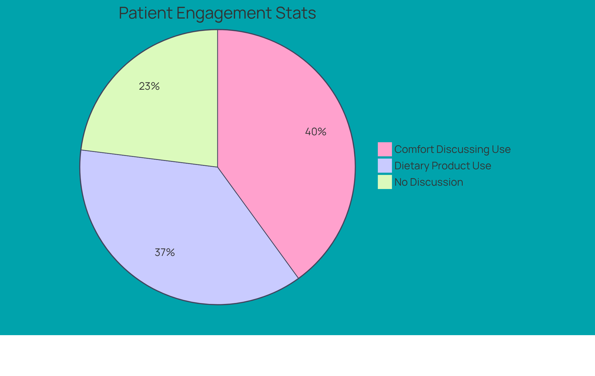 Each segment of the pie chart shows a different aspect of patient engagement with healthcare professionals: the red slice indicates those who haven't consulted about interactions, the green slice shows the prevalence of dietary product usage, and the blue slice represents those comfortable discussing their nutritional aids.