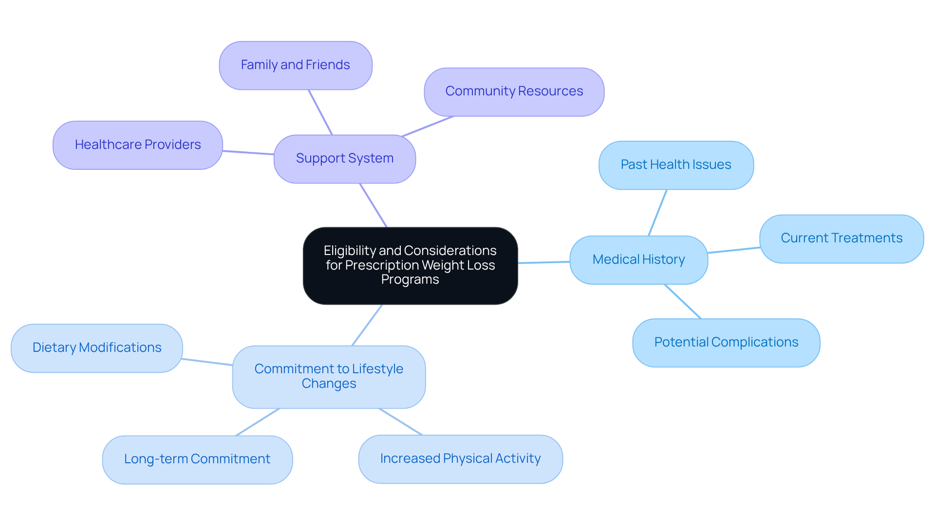 Start at the center with the main topic, then explore each branch to see important factors that can influence your weight loss journey. Each branch represents a key area to consider before starting a program.
