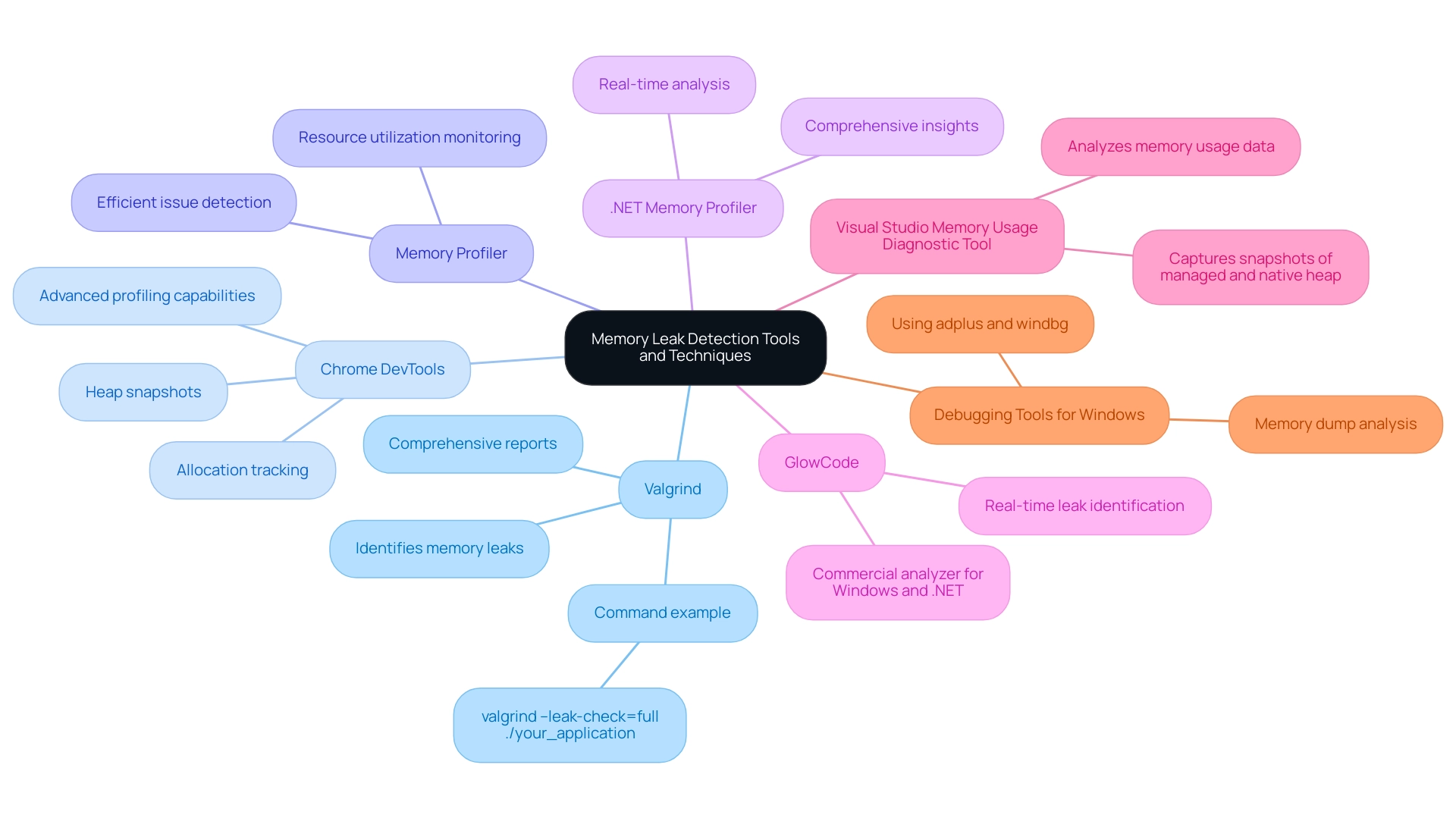 Each branch represents a tool for memory leak detection, with sub-branches describing their functionalities.