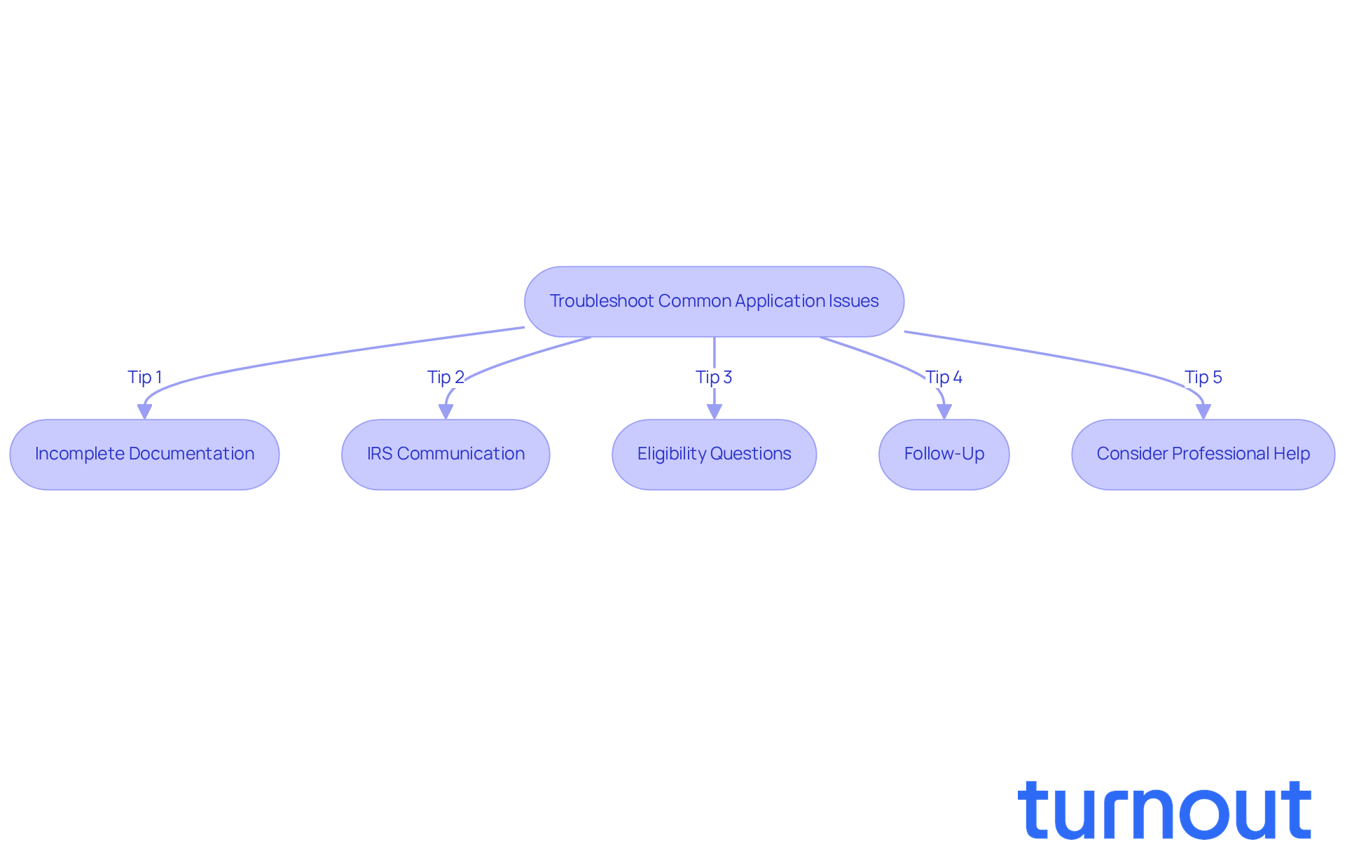 Each box represents a step you can take to troubleshoot your application issues. Follow the arrows to see the recommended actions and how they connect to help you successfully navigate the application process.