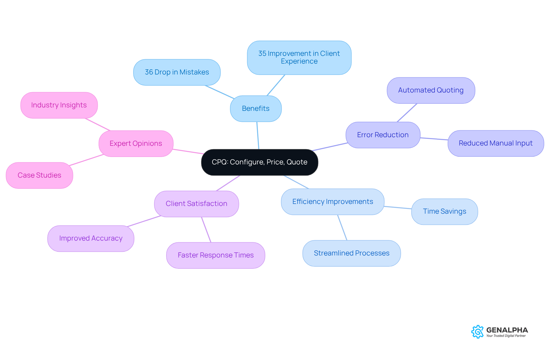 The central node represents CPQ, and the branches show its various benefits and impacts on businesses. Each statistic and expert opinion highlights how CPQ can transform quoting processes and enhance client interactions.