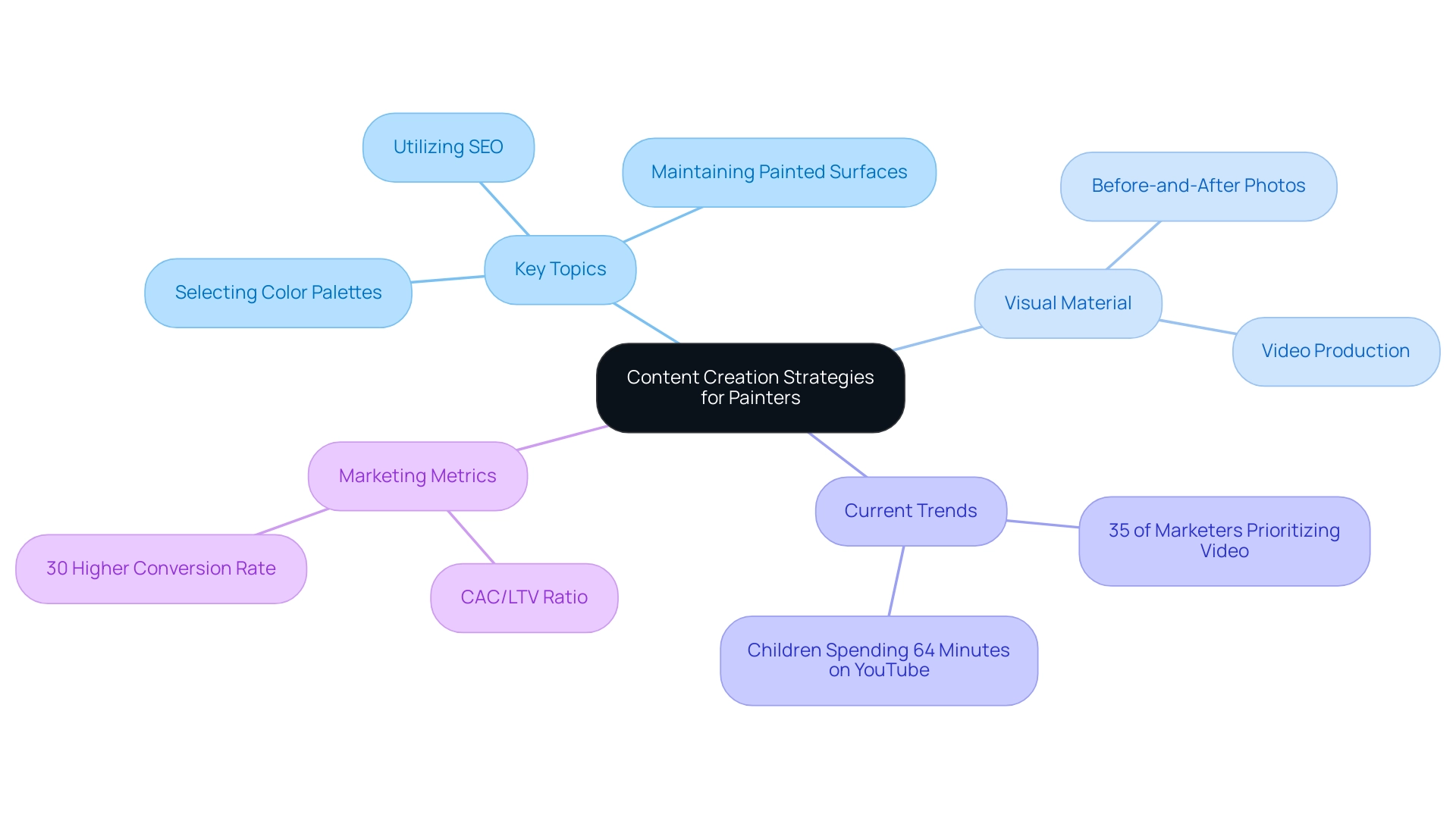 The central node represents overall content creation strategies, with branches for key topics, visual materials, current trends in marketing, and measurable metrics.