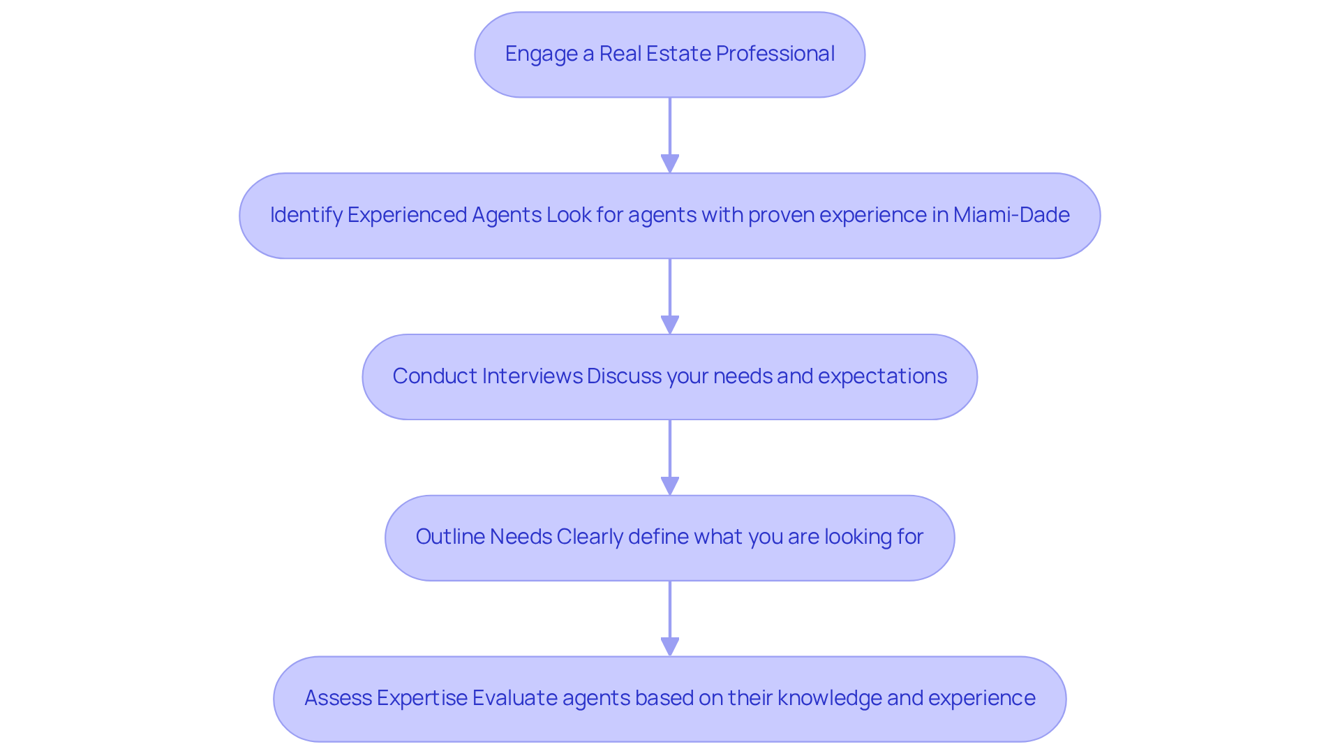 This flowchart guides you through the process of finding a real estate agent. Start at the top and follow the arrows to see each step you need to take, from identifying agents to assessing their expertise.