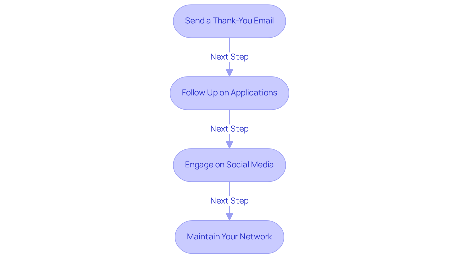 Each box represents a key action you can take to stay engaged with potential employers. Follow the arrows to see how these steps connect and build upon each other to enhance your job search. Each box represents a key action you can take to stay engaged with potential employers. Follow the arrows to see how these steps connect and build upon each other to enhance your job search.