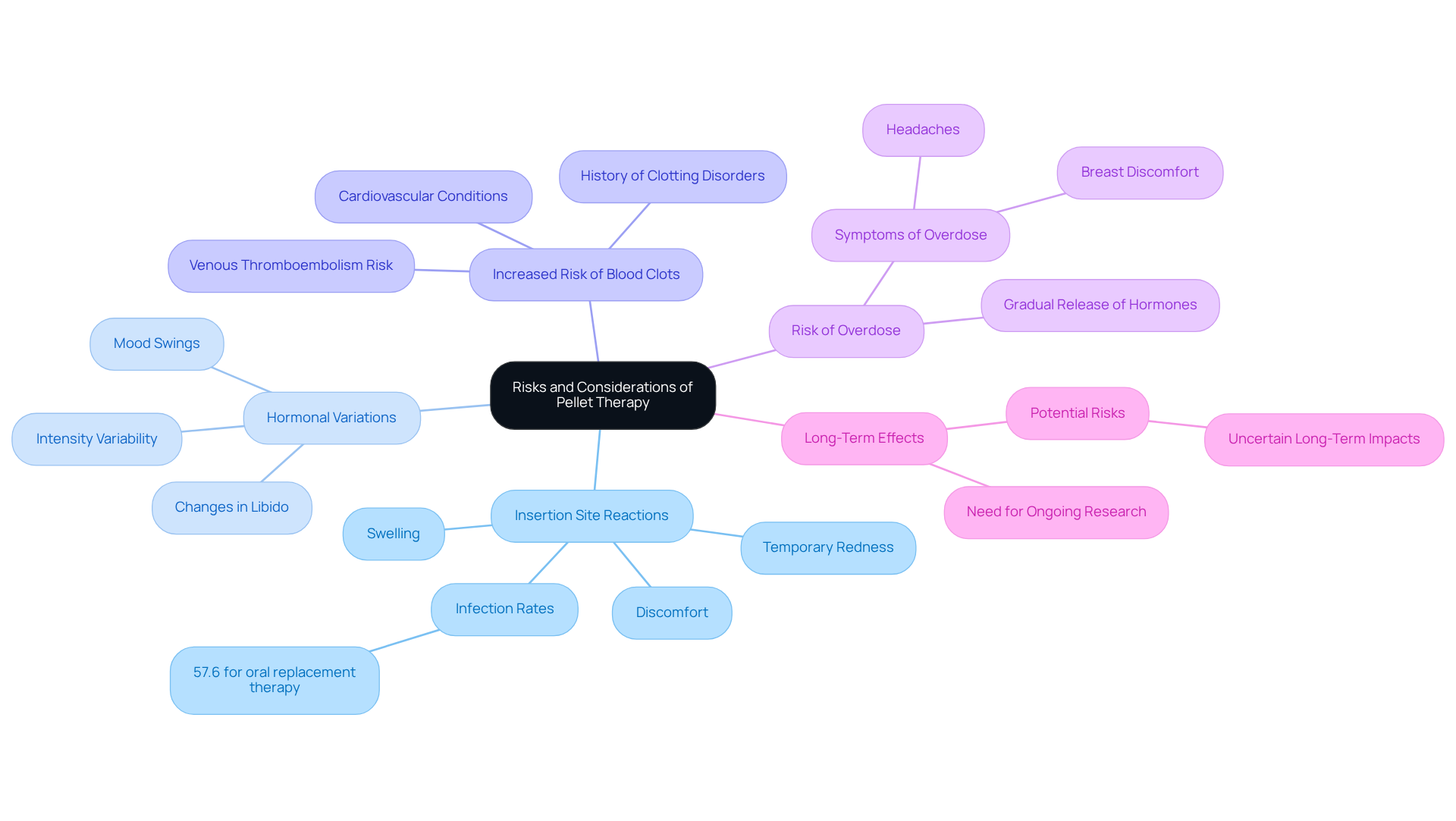 The central node represents the overall topic of risks associated with pellet therapy. Each branch highlights a specific risk, with further details provided in sub-branches. This layout helps you understand the various considerations to keep in mind when discussing pellet therapy with your healthcare provider.