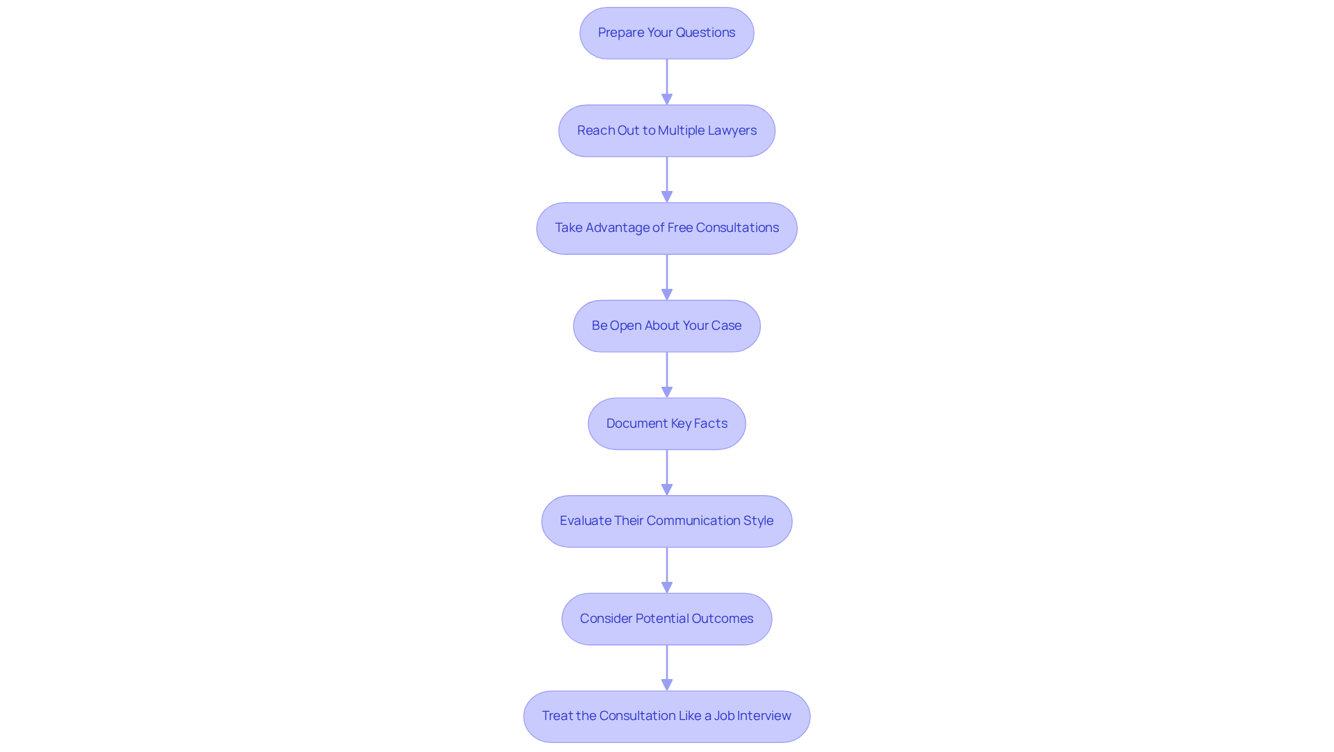 Each box represents a step in the process of consulting with a lawyer. Follow the arrows to see how to effectively prepare and evaluate your options.