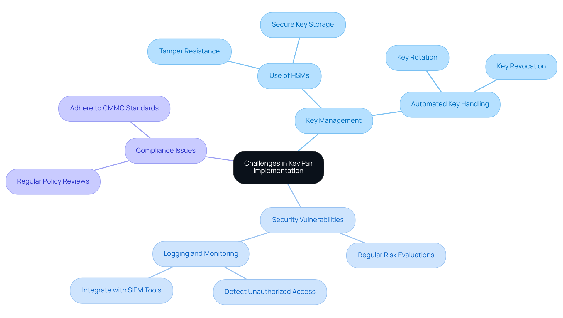 The central node represents the main topic, while the branches show specific challenges and their solutions. Each color-coded branch helps you quickly identify related practices to tackle each challenge.