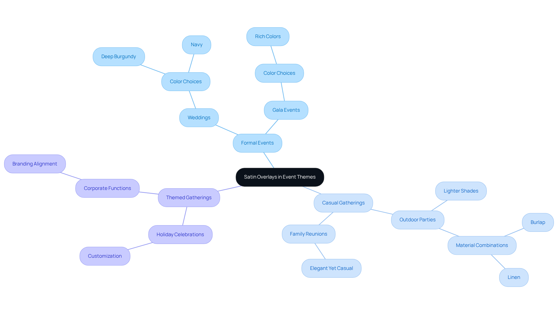 Start at the center with satin overlays, then explore how they can enhance different types of events. Each branch shows a category of events and how satin can be used to create the desired atmosphere.