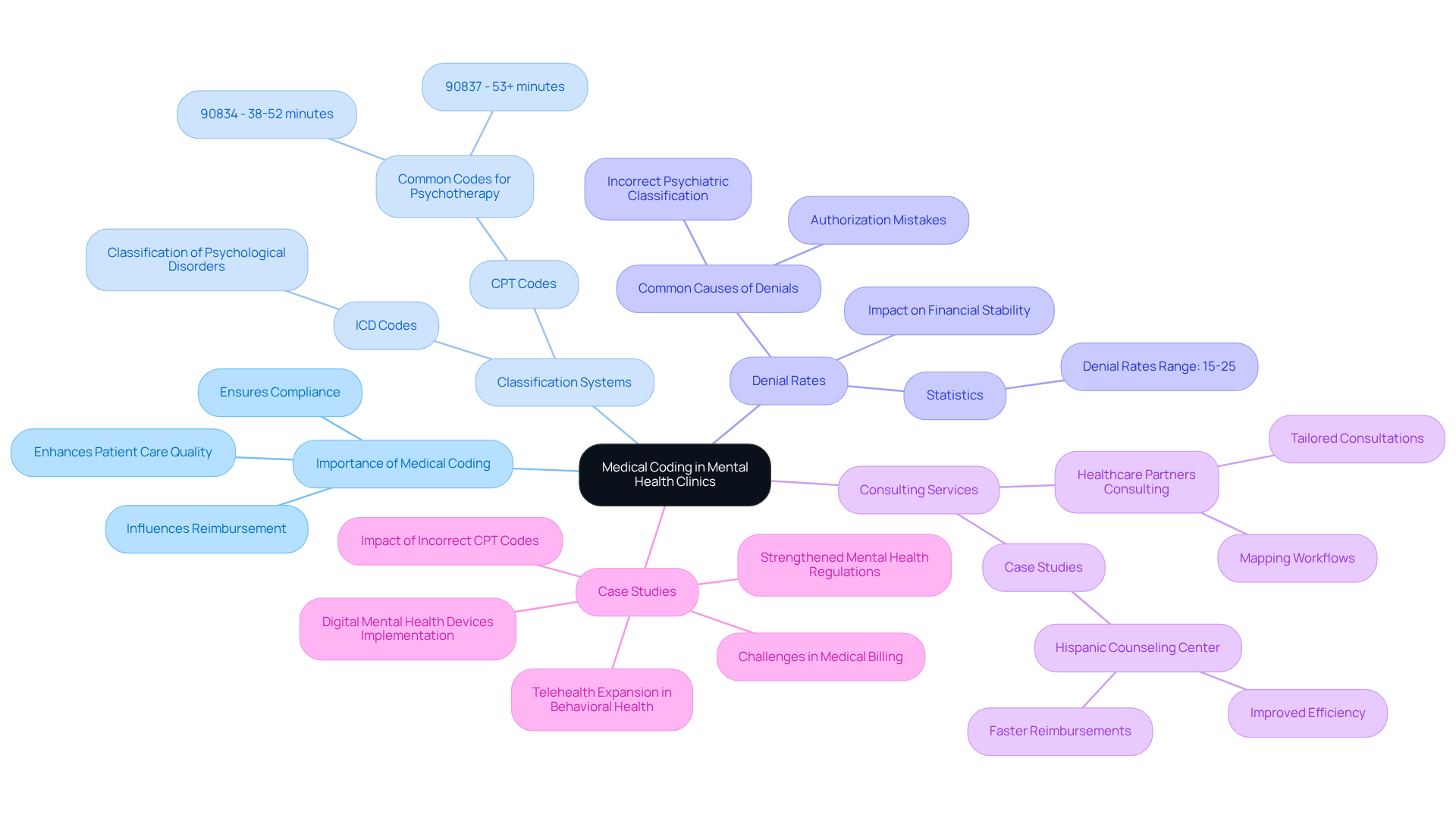 The central node represents the main topic of medical coding, while the branches show related areas of importance. Each branch can be explored for more detailed information, helping you see how everything connects in the context of mental health services.