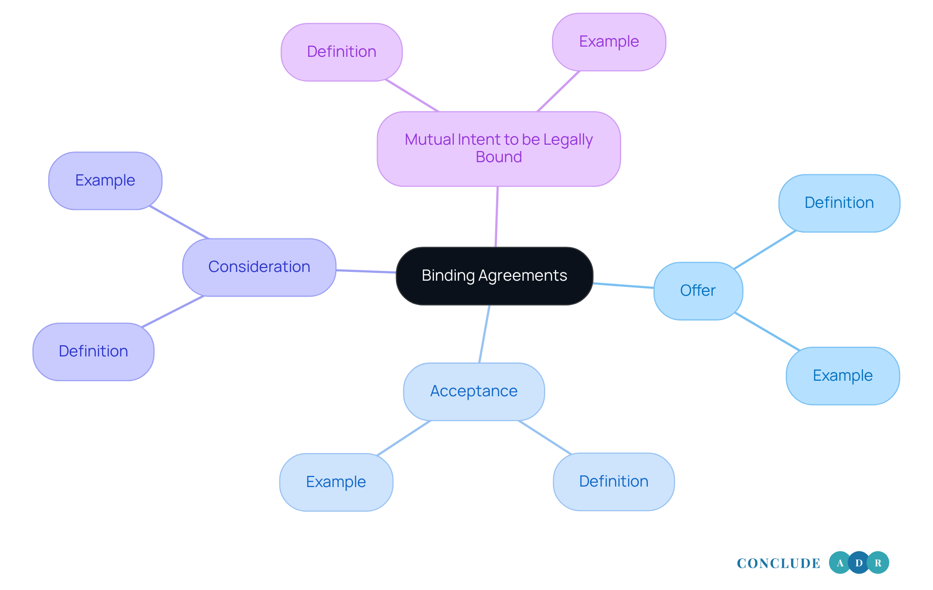 The central node represents the main topic of binding agreements. Each branch shows a key element that makes an agreement binding, helping you understand what to look for in legal documents.