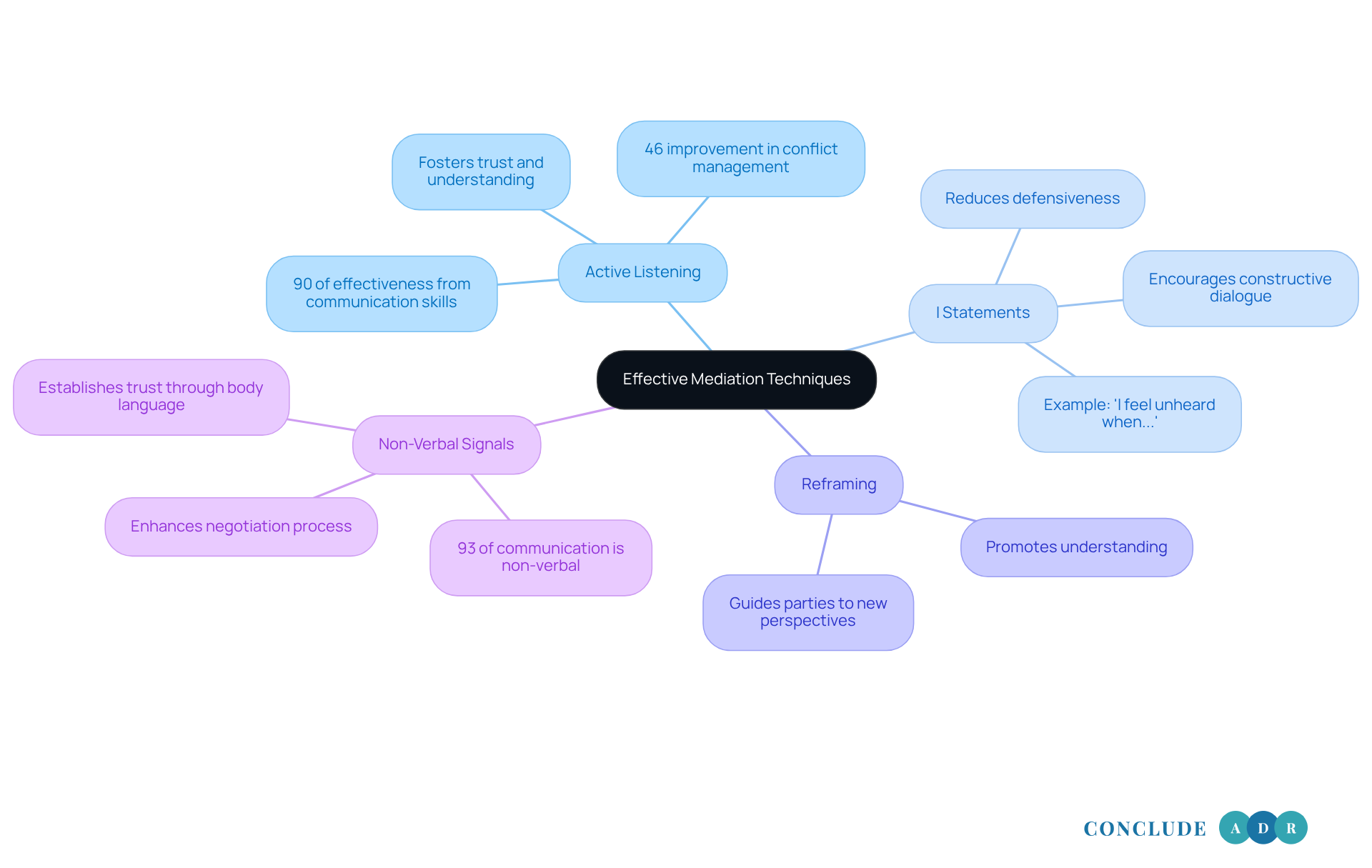 The central node represents the main theme of mediation techniques. Each branch shows a specific technique, and the sub-branches explain why they are important and how they can improve mediation outcomes.