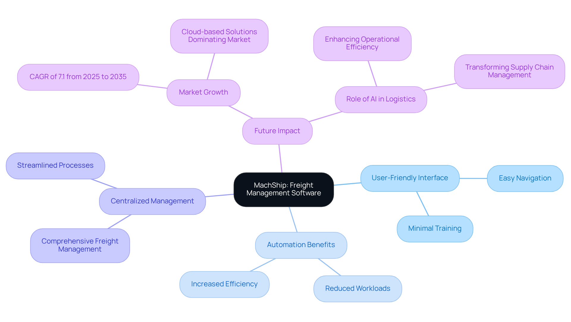 The center represents MachShip, and the branches show its main features and benefits. Each branch highlights how MachShip contributes to better freight management, making it easier to understand the software's value.