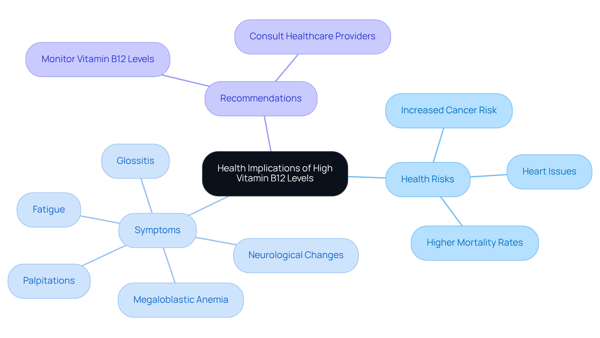 This mindmap starts with the main topic in the center and branches out to show various health risks and recommendations related to high Vitamin B12 levels. Each branch represents a different aspect of the discussion, helping you see how they connect and what to watch for.