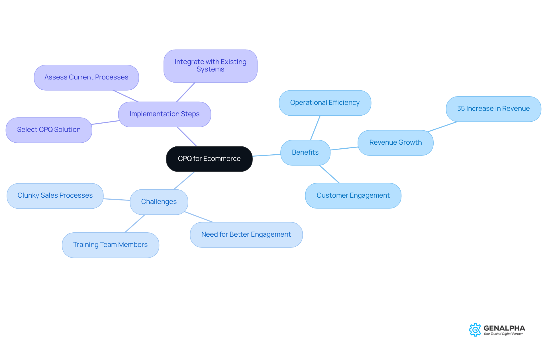 The center represents the main topic of CPQ for ecommerce. Each branch shows a different aspect, like benefits or challenges, and the sub-branches provide more details. This layout helps you see how everything connects.