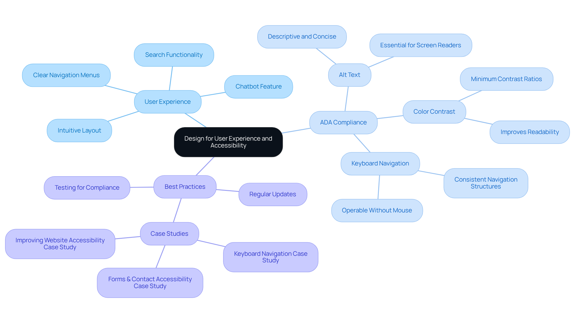 The center represents the main focus of the design strategy, while the branches show different aspects and practices that enhance user experience and accessibility. Follow the branches to explore how each element contributes to a more inclusive and user-friendly website.