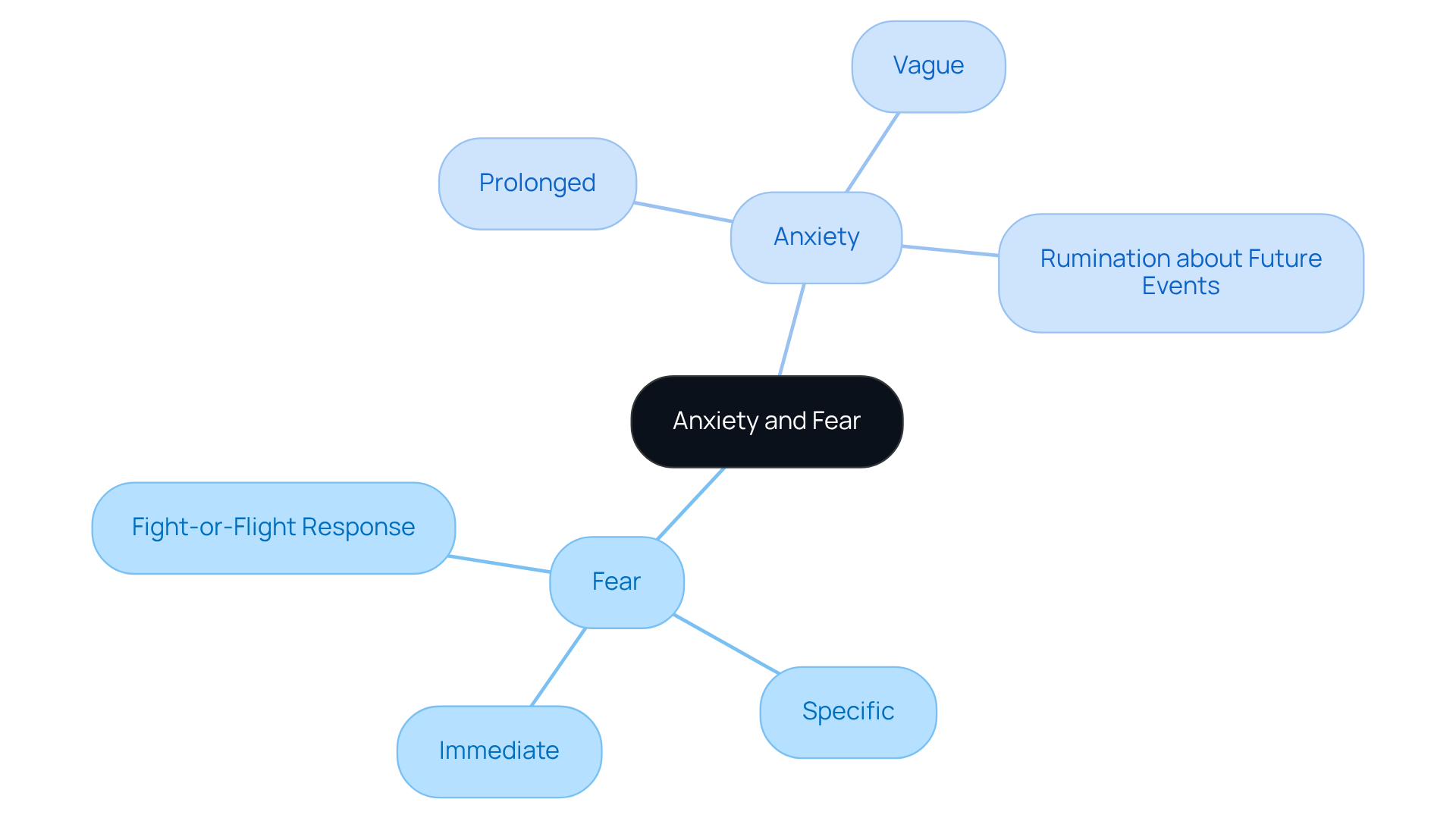 The central node represents the overall topic, while the branches show the key differences and characteristics of fear and anxiety. Each color-coded section helps you quickly identify which emotion is being discussed.